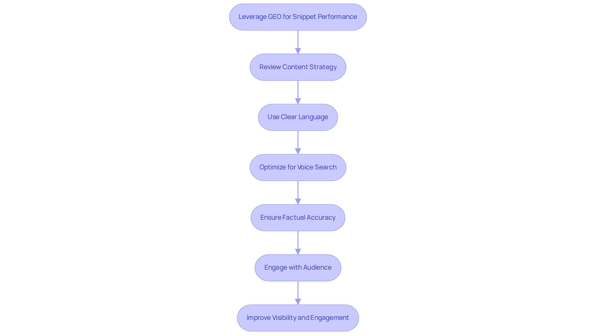 Follow the arrows to see the steps you can take to enhance your content for AI platforms. Each step builds on the previous one, guiding you toward better visibility and engagement. Follow the arrows to see the steps you can take to enhance your content for AI platforms. Each step builds on the previous one, guiding you toward better visibility and engagement.