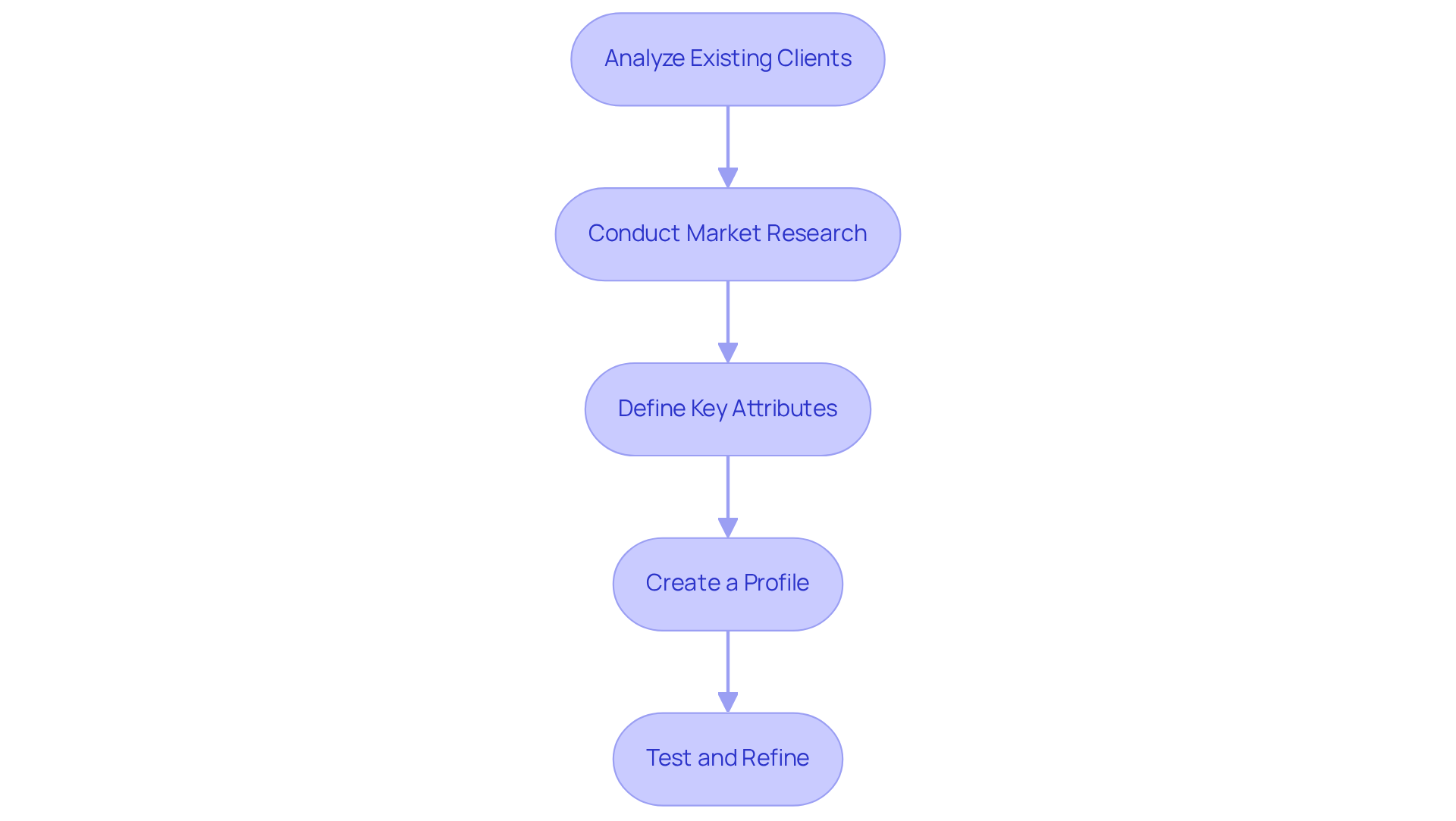 Each box represents a step in the journey to define your ideal customer. Follow the arrows to see how each step leads into the next, guiding you through the process.