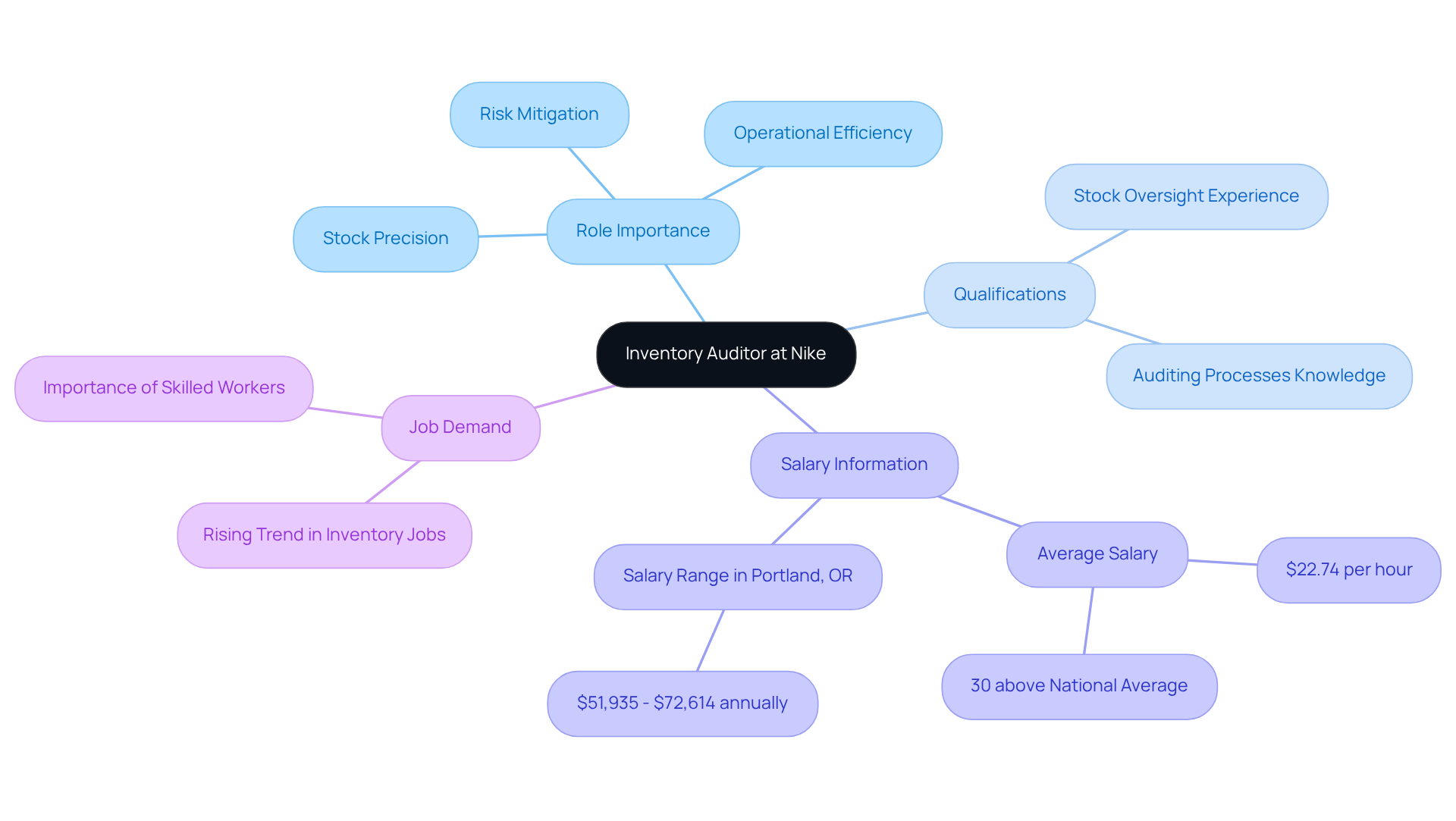 This mindmap illustrates the key aspects of the Inventory Auditor position, showing how the role's importance, required qualifications, salary details, and job demand are all interconnected. Follow the branches to explore each area in detail. This mindmap illustrates the key aspects of the Inventory Auditor position, showing how the role's importance, required qualifications, salary details, and job demand are all interconnected. Follow the branches to explore each area in detail.