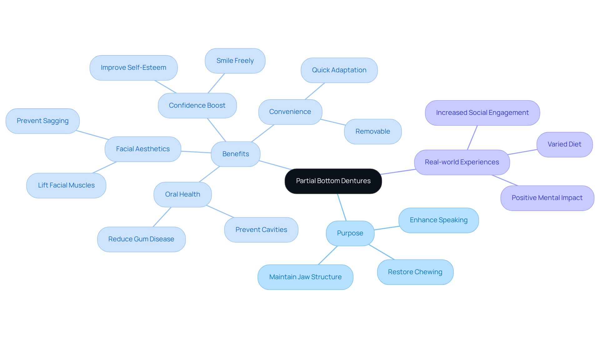 This mindmap starts with the main idea of partial bottom dentures in the center, branching out to show their purposes and benefits. Each branch represents a category of information, making it easy to see how they connect to the central theme.