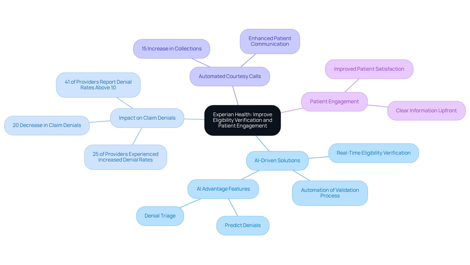 The central node represents the main focus on improving processes, while the branches show specific areas of impact and benefits. Each statistic highlights the effectiveness of the solutions, making it easy to understand how technology enhances operations.
