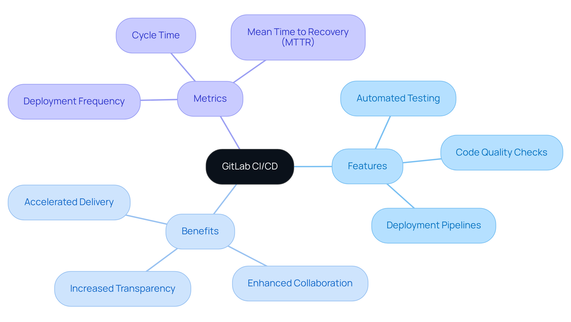 The central node represents GitLab CI/CD, while the branches show its features, benefits, and important metrics. Each branch helps you understand how GitLab CI/CD contributes to efficient software development.