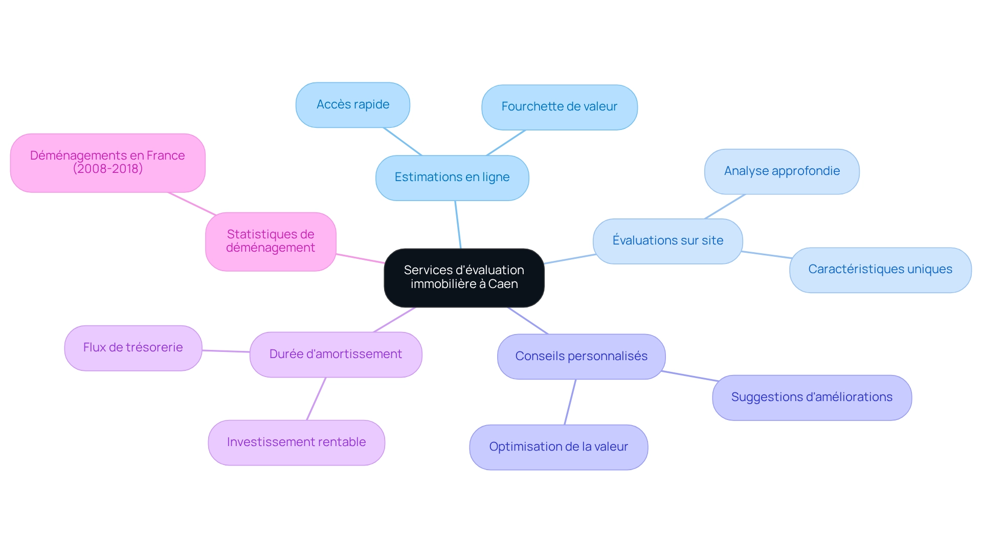 Chaque branche représente un type de service, avec des sous-branchements décrivant les caractéristiques spécifiques de chaque type.