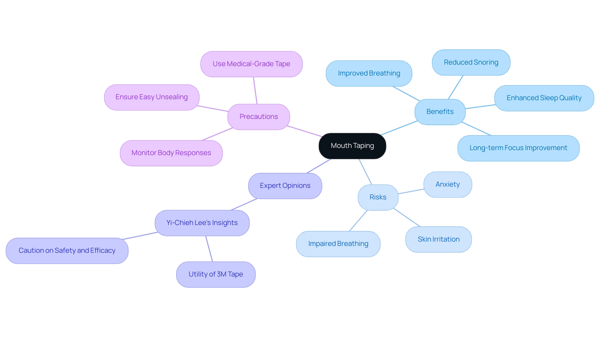 The central node represents mouth taping, with branches for benefits, risks, expert opinions, and precautions, each further elaborated with subcategories.