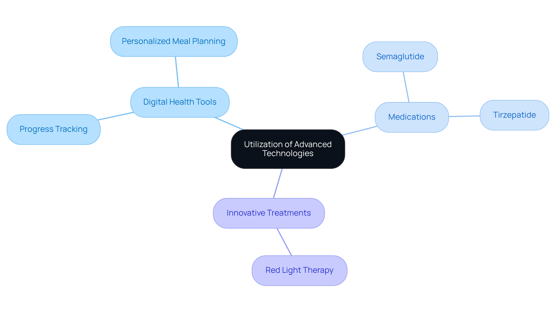 The central node represents the main theme, while the branches show different technologies and treatments. Each sub-branch provides specific details about how these tools support weight loss, helping you see the full picture of the clinic's approach. The central node represents the main theme, while the branches show different technologies and treatments. Each sub-branch provides specific details about how these tools support weight loss, helping you see the full picture of the clinic's approach.