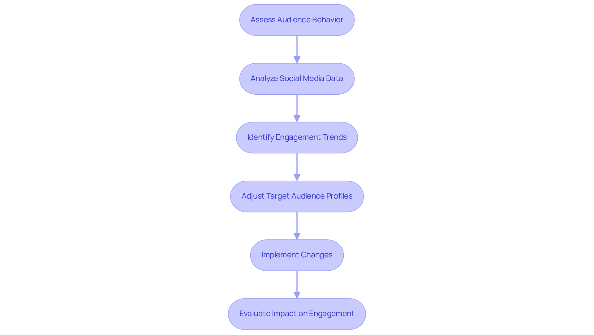 Follow the arrows to see how each step connects in the process of keeping social media personas up-to-date. Each box represents an action that marketers should take to ensure their messaging remains relevant and engaging.