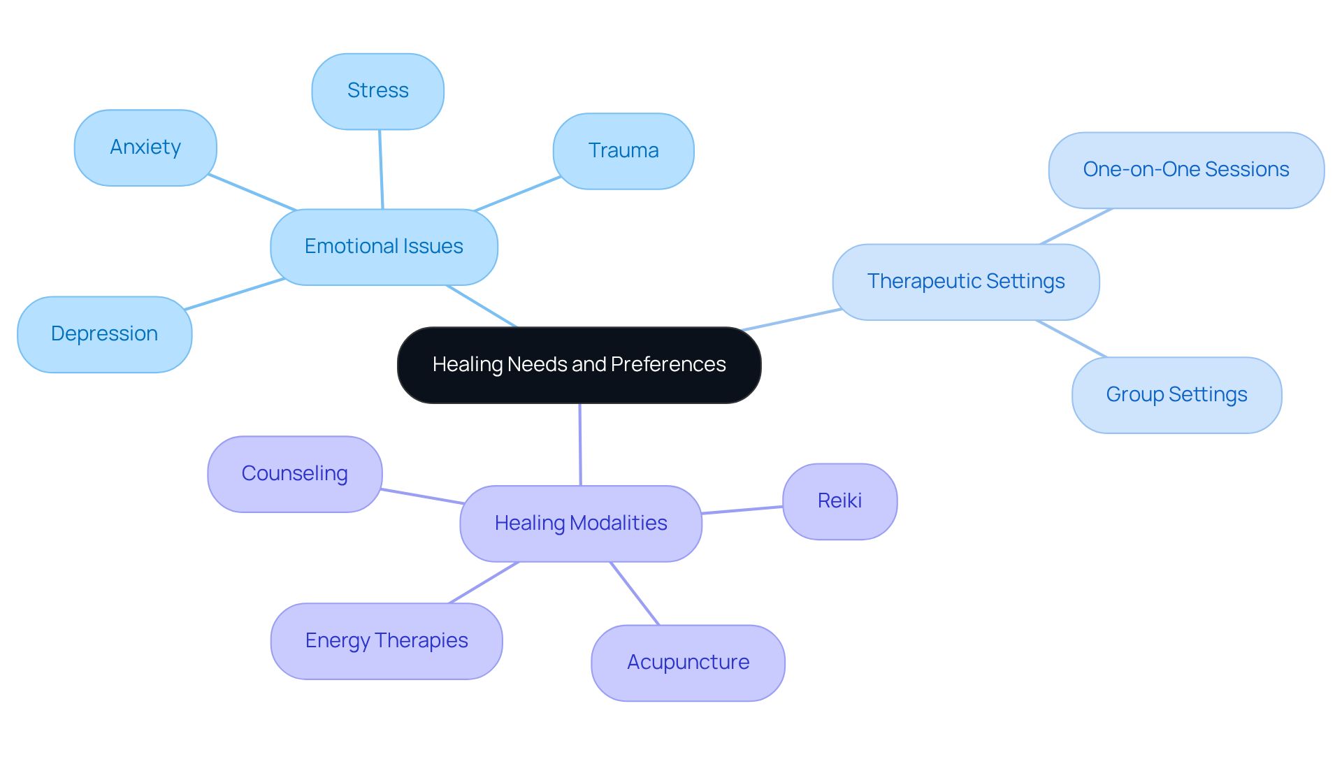 The central node represents your overall healing journey, while the branches show different aspects to consider, like emotional issues and preferred healing methods. Each color-coded branch helps you see how your preferences connect to your healing process. The central node represents your overall healing journey, while the branches show different aspects to consider, like emotional issues and preferred healing methods. Each color-coded branch helps you see how your preferences connect to your healing process.