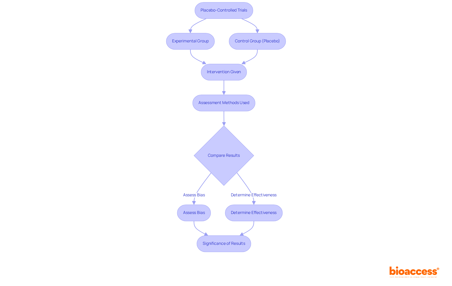 This chart shows how placebo-controlled trials are structured. Start with the trial setup, follow through the groups, and see how results are compared to assess treatment effectiveness.