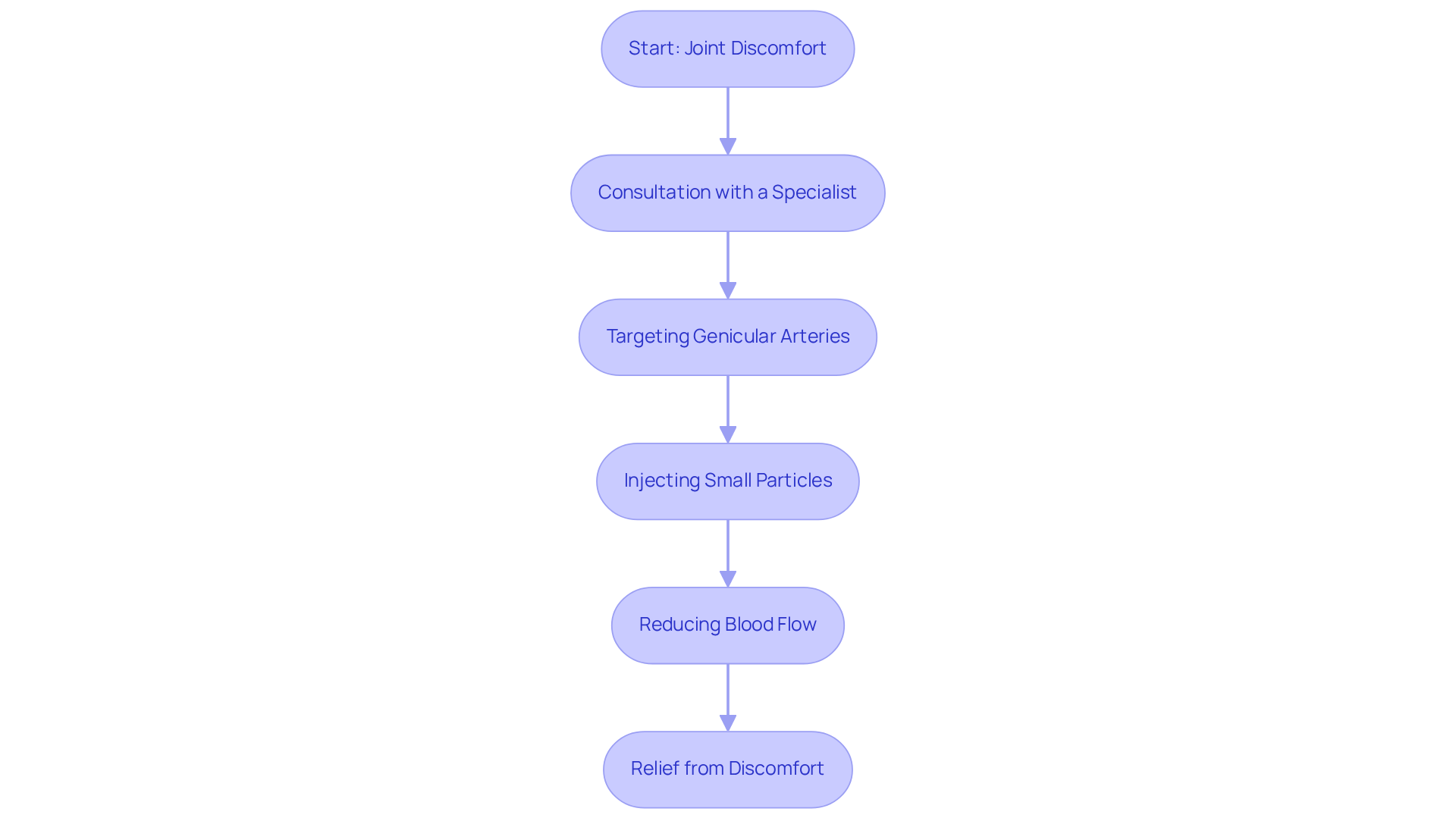 Follow the arrows to see how the GAE procedure works step by step, from the initial consultation to experiencing relief from joint discomfort. Follow the arrows to see how the GAE procedure works step by step, from the initial consultation to experiencing relief from joint discomfort.