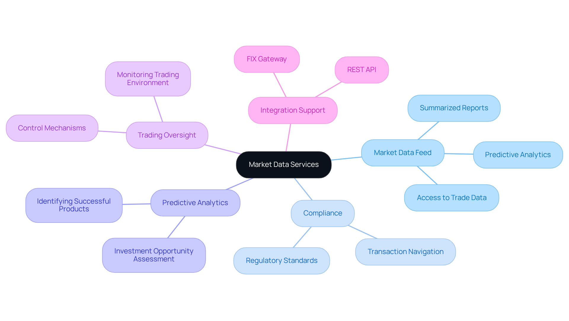 The central node represents the main topic of market data services, while the branches illustrate the key components that contribute to informed investment decisions. Each branch highlights a specific area of focus, showing how they all connect to the central theme. The central node represents the main topic of market data services, while the branches illustrate the key components that contribute to informed investment decisions. Each branch highlights a specific area of focus, showing how they all connect to the central theme.