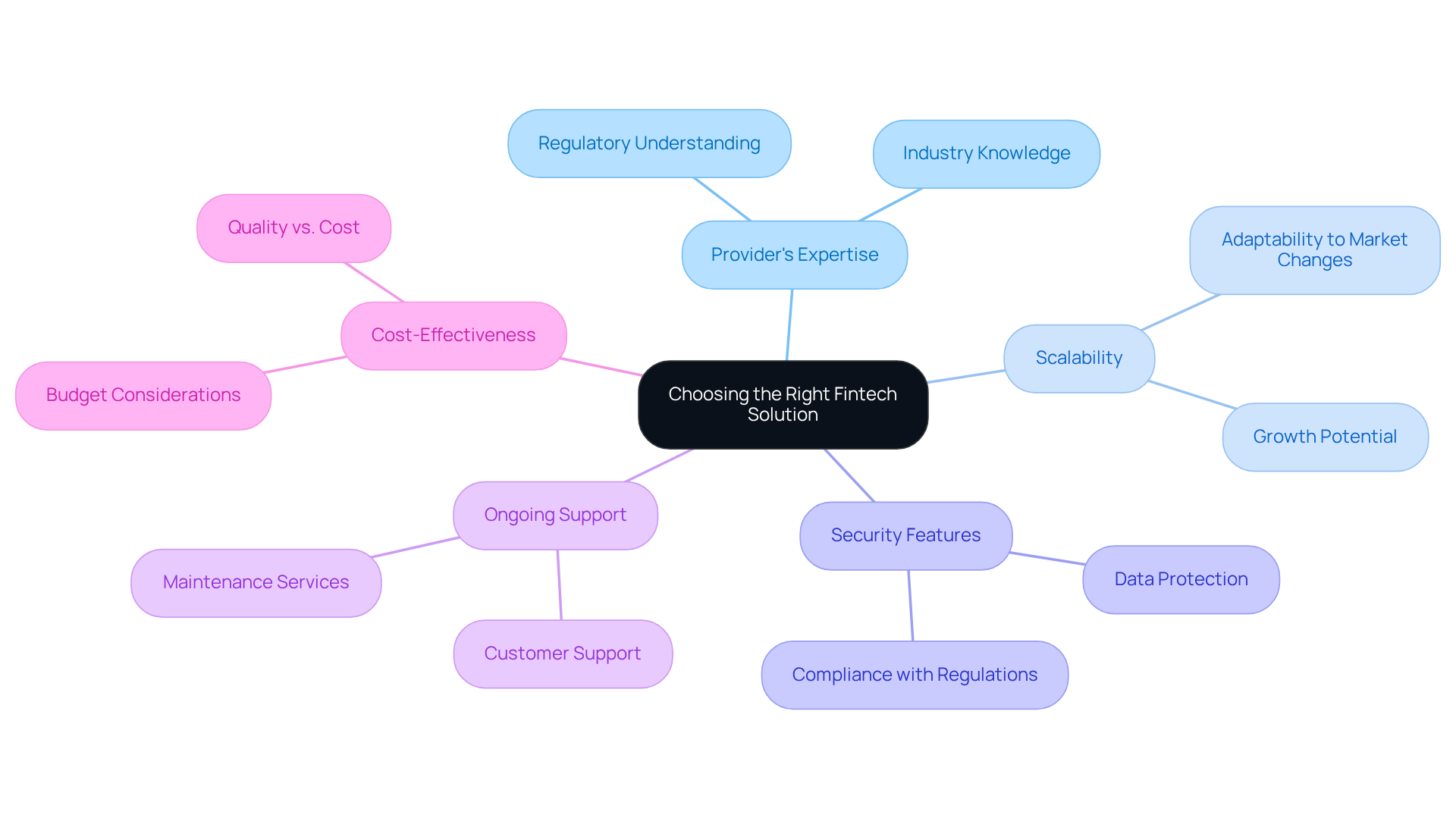 Start at the center with the main decision point, then follow the branches to explore each important factor that hedge funds should consider when selecting a fintech partner.