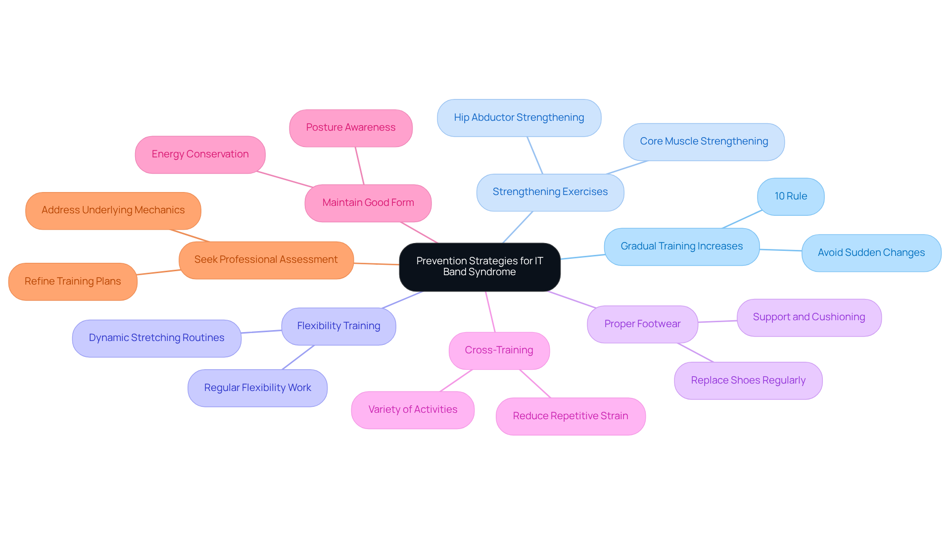 Understand IT Band Pain Causes and Manage Your Clients Effectively ...
