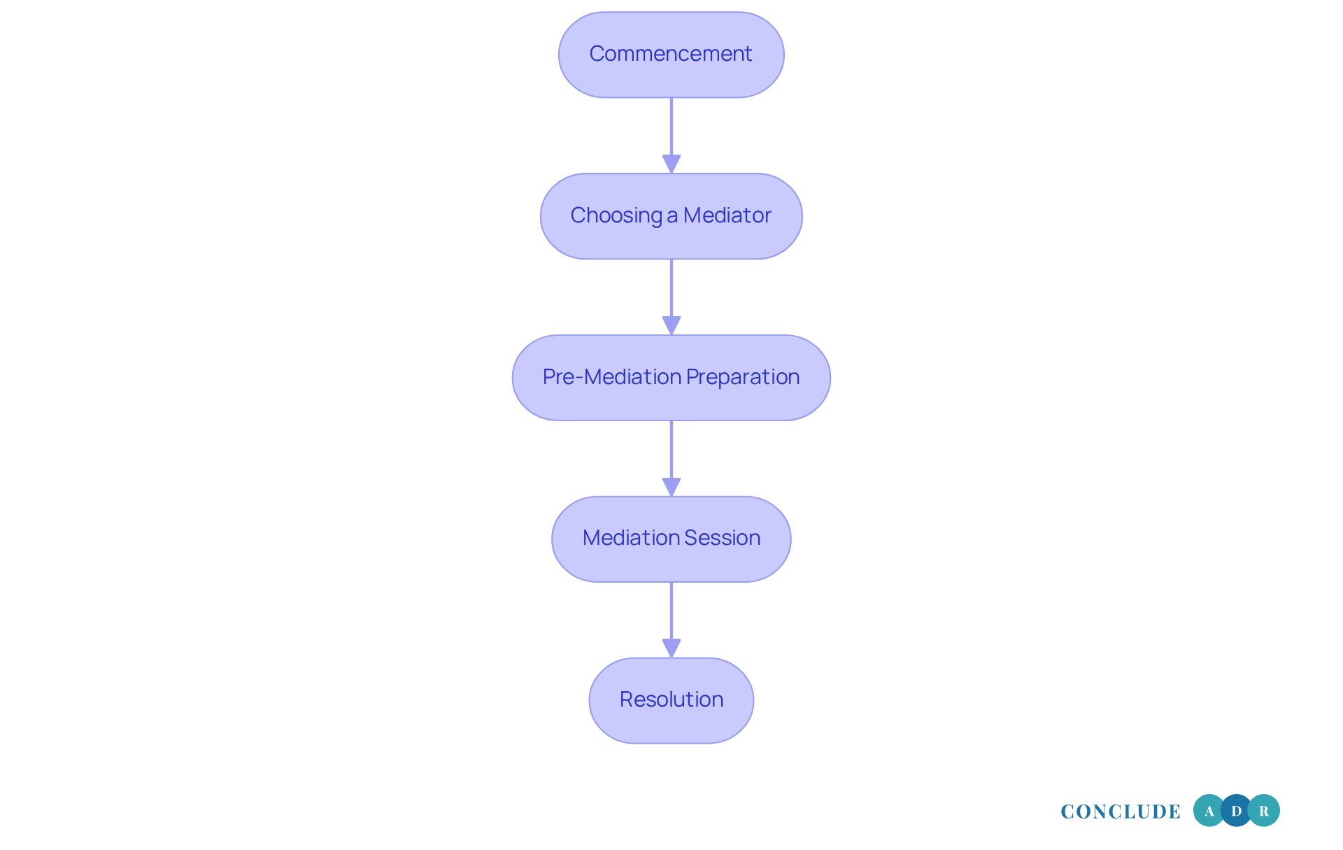 Each box represents a step in the mediation journey. Follow the arrows to see how each step leads to the next, guiding you through the process of resolving disputes.