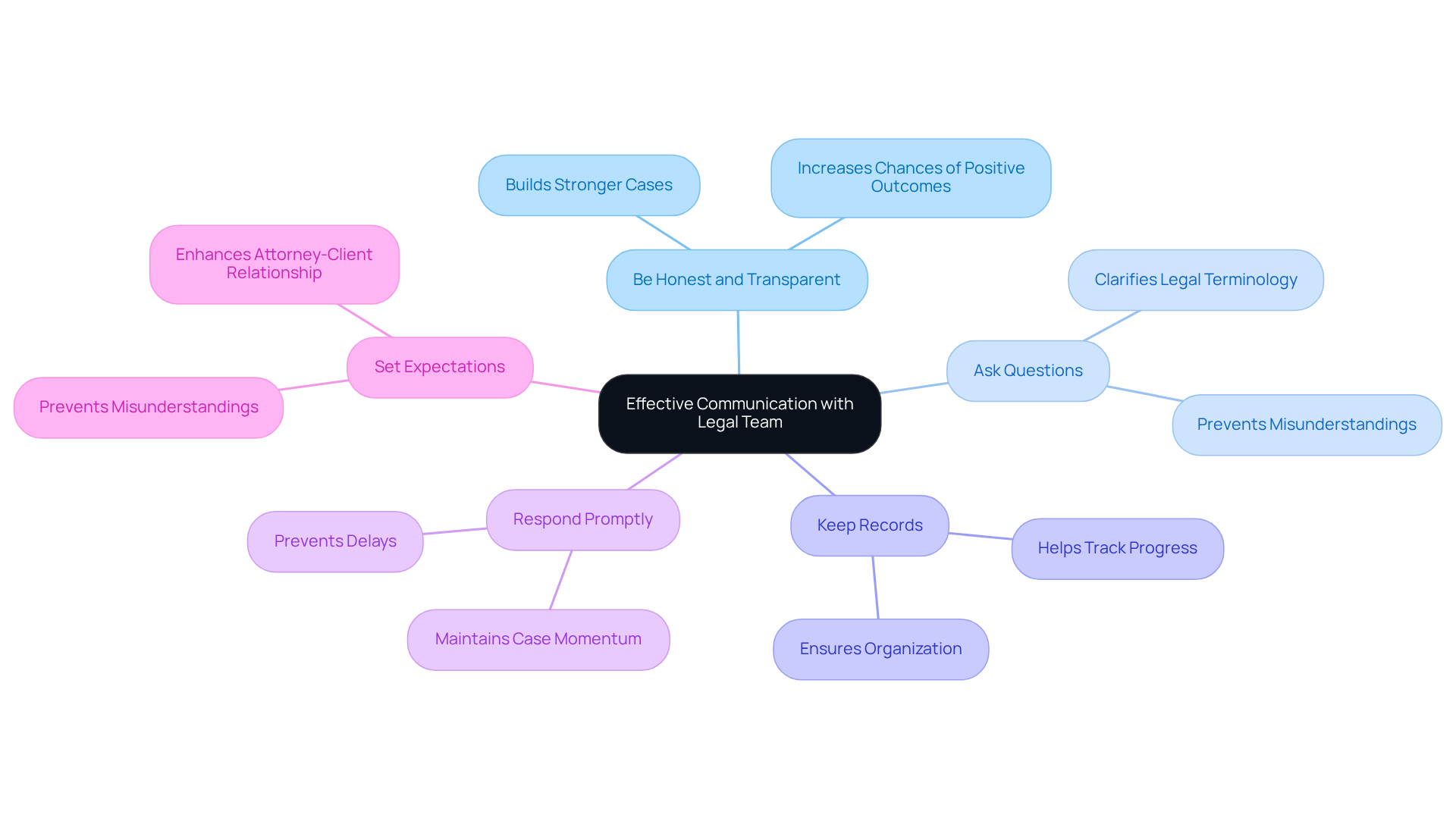 This mindmap shows how to communicate effectively with your legal team. Start at the center with the main idea, then follow the branches to see each best practice and its importance. Each color represents a different practice, making it easy to understand how they all connect. This mindmap shows how to communicate effectively with your legal team. Start at the center with the main idea, then follow the branches to see each best practice and its importance. Each color represents a different practice, making it easy to understand how they all connect.