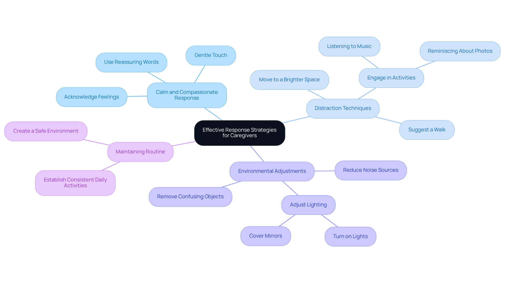 This mindmap starts with the central idea of how caregivers can respond effectively. Each branch represents a different strategy, and the sub-branches provide specific actions or thoughts related to that strategy. Follow the branches to explore various ways to enhance caregiving.