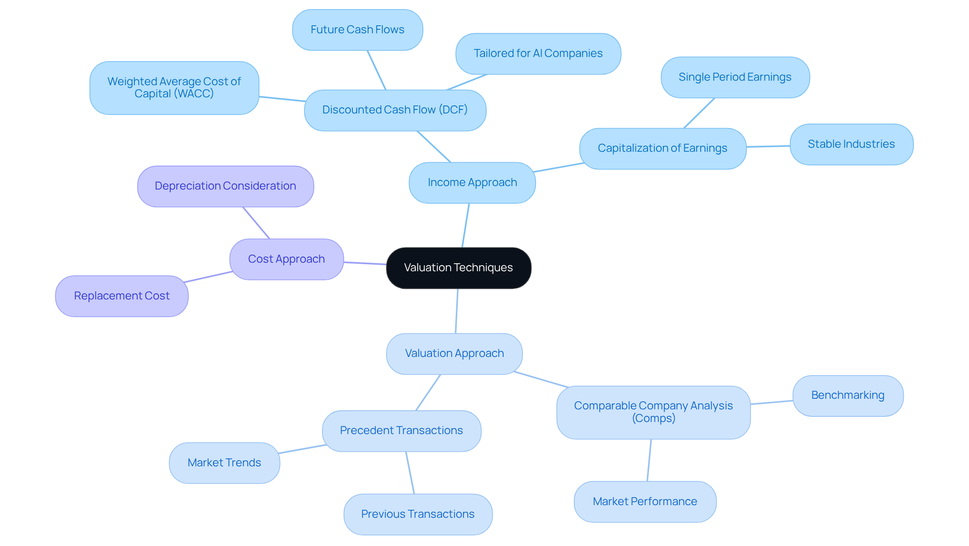This mindmap illustrates the different methods used to assess asset value. Start at the center with 'Valuation Techniques' and explore each branch to see the various approaches and their specific methods. Each color represents a different approach, helping you understand how they relate to one another. This mindmap illustrates the different methods used to assess asset value. Start at the center with 'Valuation Techniques' and explore each branch to see the various approaches and their specific methods. Each color represents a different approach, helping you understand how they relate to one another.