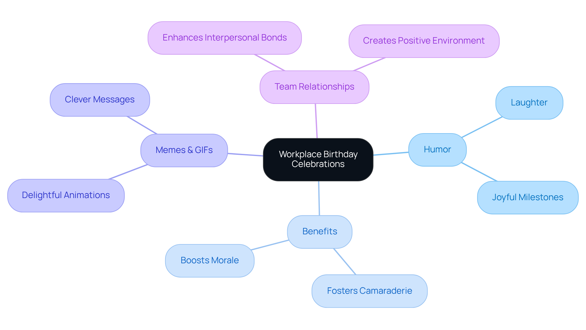 Start at the center with the main idea of celebrating birthdays in the workplace. Follow the branches to explore how humor, memes, and GIFs can bring joy, create bonds, and improve morale among colleagues.