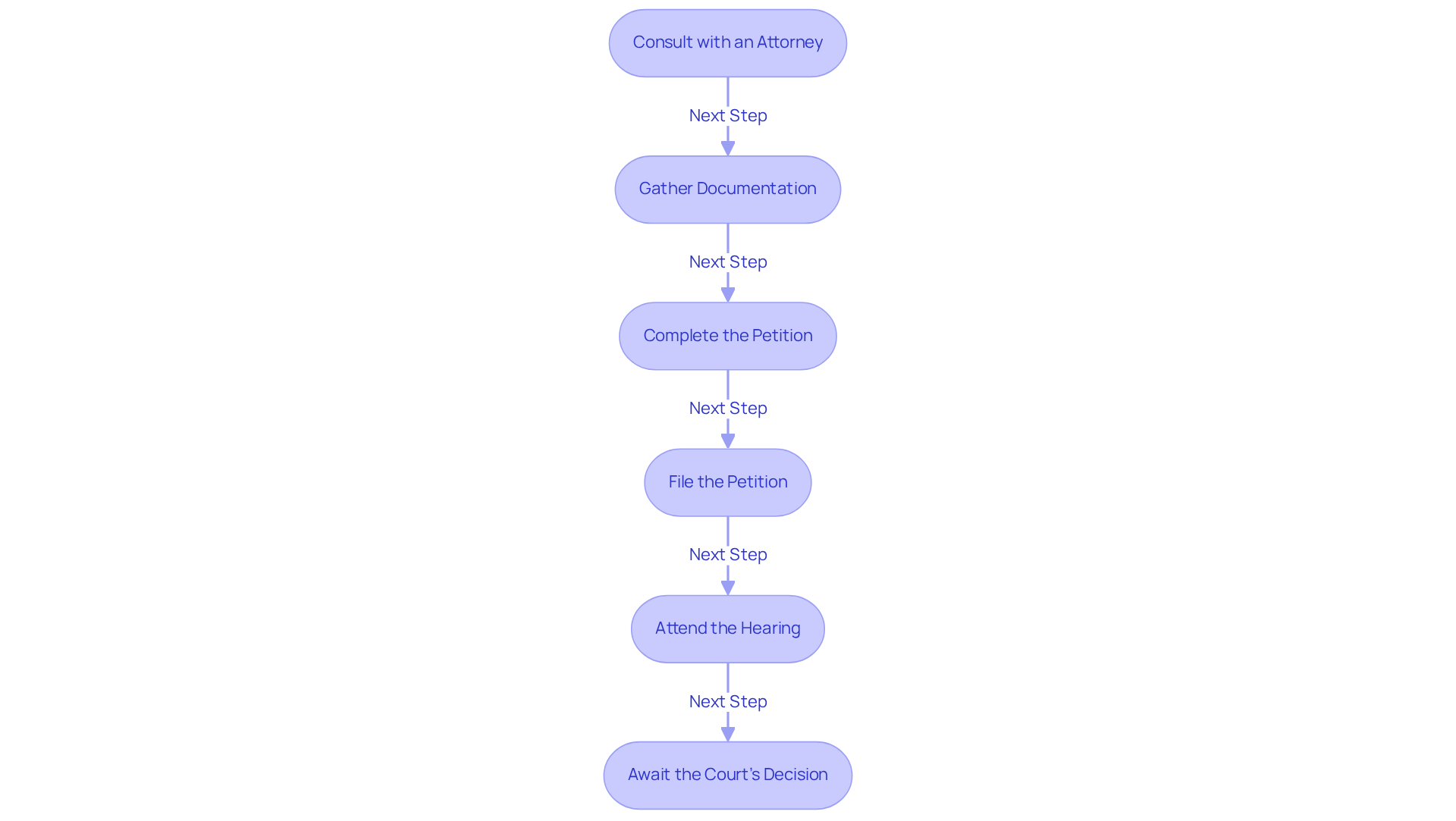 This flowchart outlines the steps you need to take to expunge a DUI from your record. Start at the top and follow the arrows down to see what you need to do at each stage. Each box gives a brief overview of what to expect, making it easier to navigate the process. This flowchart outlines the steps you need to take to expunge a DUI from your record. Start at the top and follow the arrows down to see what you need to do at each stage. Each box gives a brief overview of what to expect, making it easier to navigate the process.