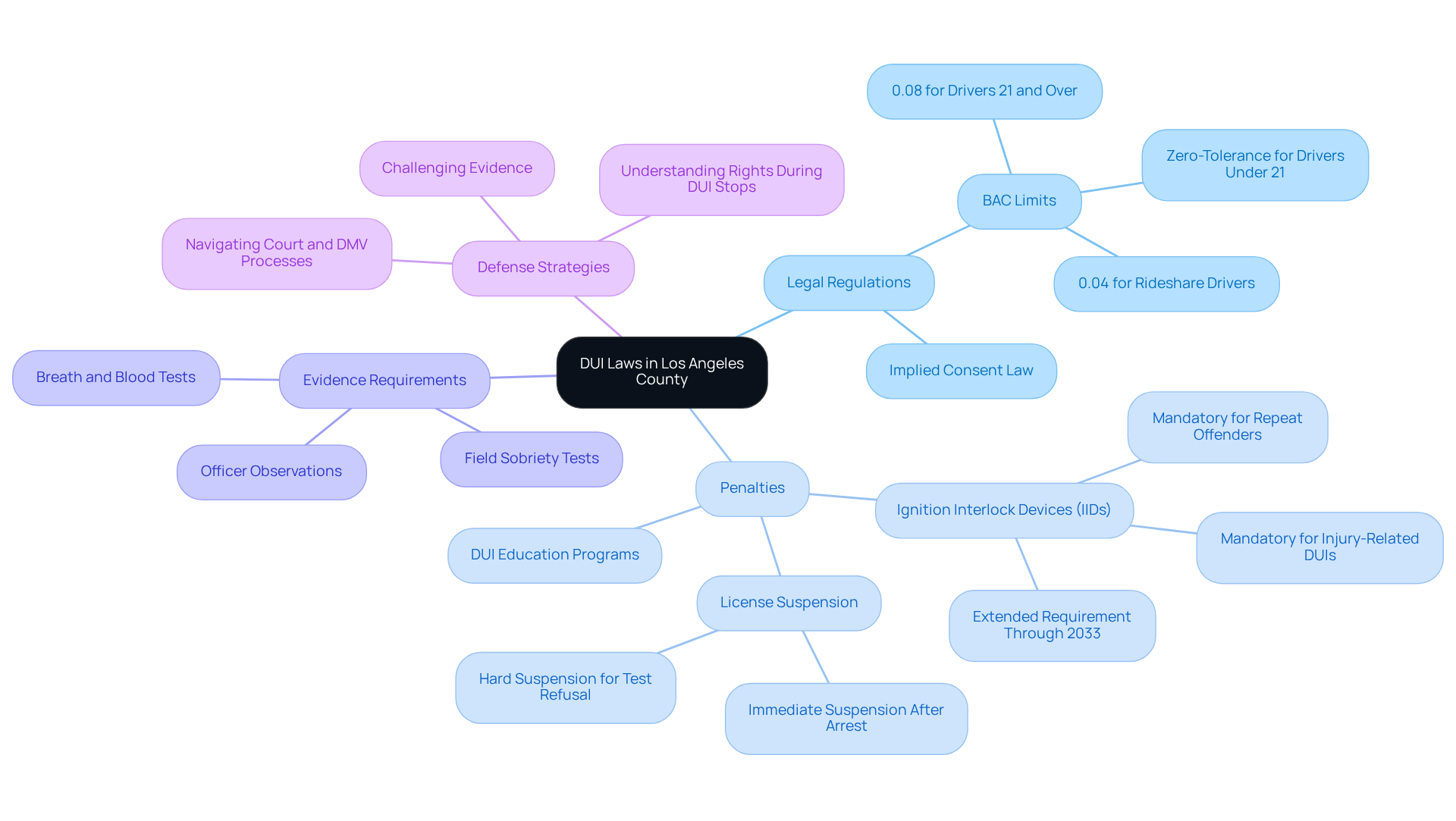 This mindmap starts with the main topic of DUI laws and branches out into various aspects, showing how they relate to each other. Each branch represents a different area of the law, making it easier to understand the complexities involved. This mindmap starts with the main topic of DUI laws and branches out into various aspects, showing how they relate to each other. Each branch represents a different area of the law, making it easier to understand the complexities involved.