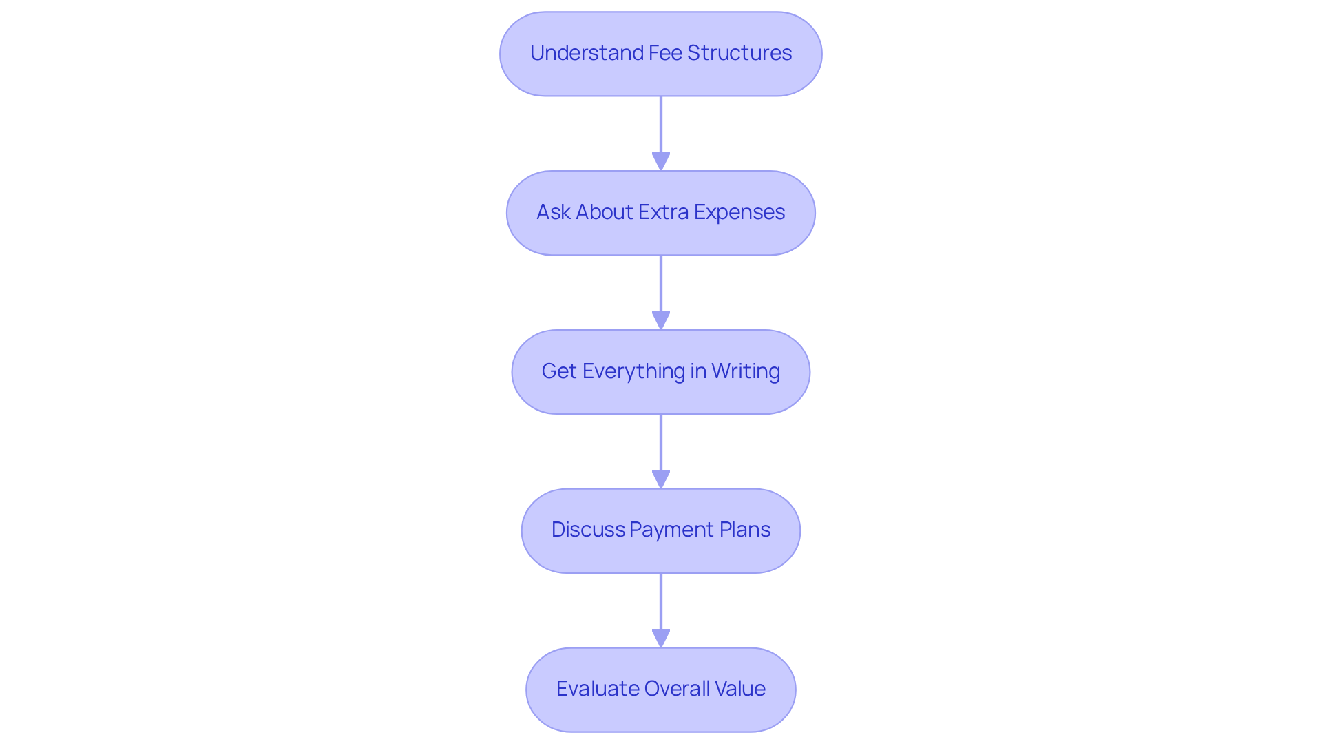 This flowchart guides you through the important steps to take when discussing legal fees with an attorney. Start at the top and follow the arrows down to ensure you cover everything necessary before committing to legal representation. This flowchart guides you through the important steps to take when discussing legal fees with an attorney. Start at the top and follow the arrows down to ensure you cover everything necessary before committing to legal representation.