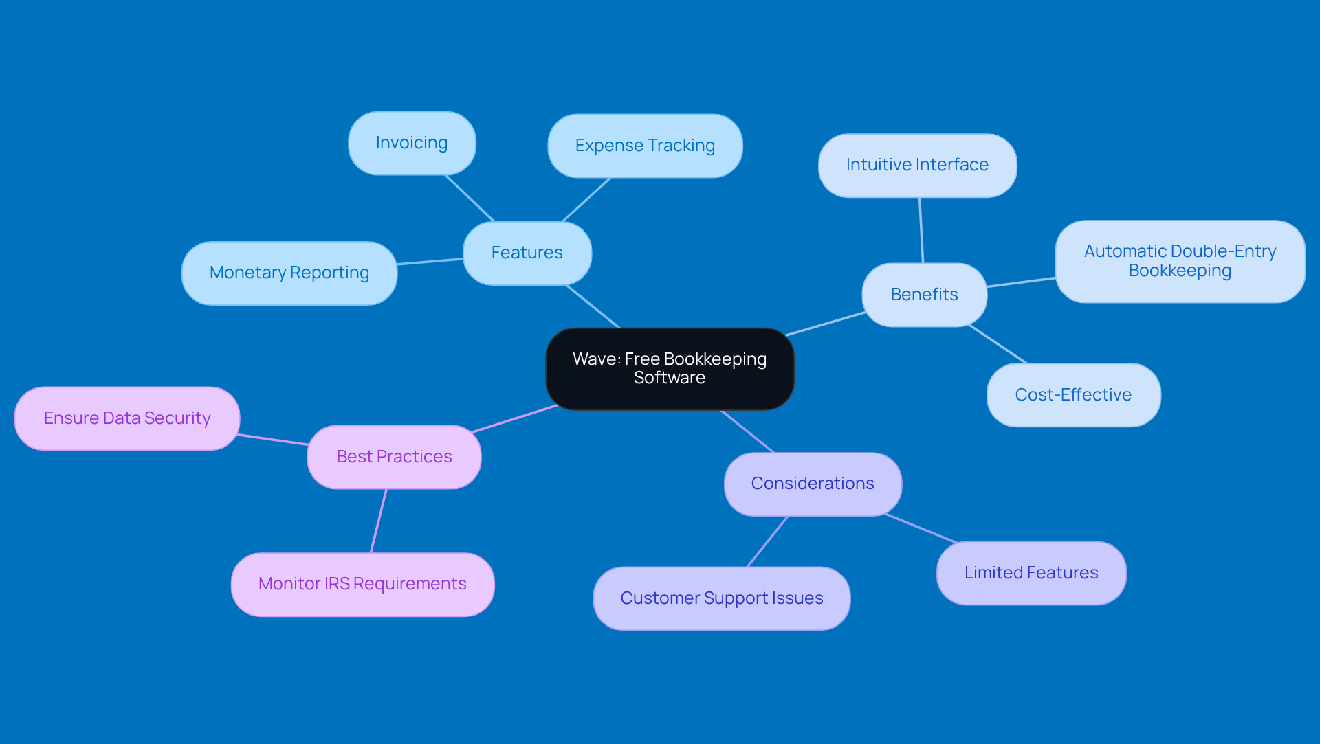 This mindmap shows how Wave helps startups and small LLCs manage their finances. The central idea is Wave software, with branches that detail its features, benefits, considerations, and best practices for effective use. Each branch helps you understand what Wave offers and how to use it wisely.