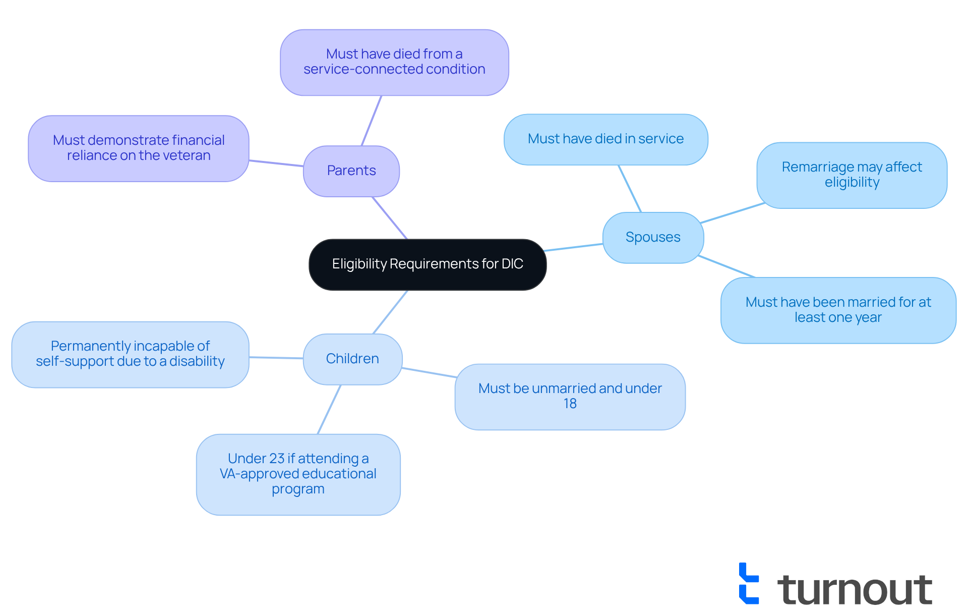 The central node represents the main topic. Each branch reflects a different eligible group (spouses, children, parents) with their own specific requirements. Follow the branches to see what you need to qualify for DIC benefits.
