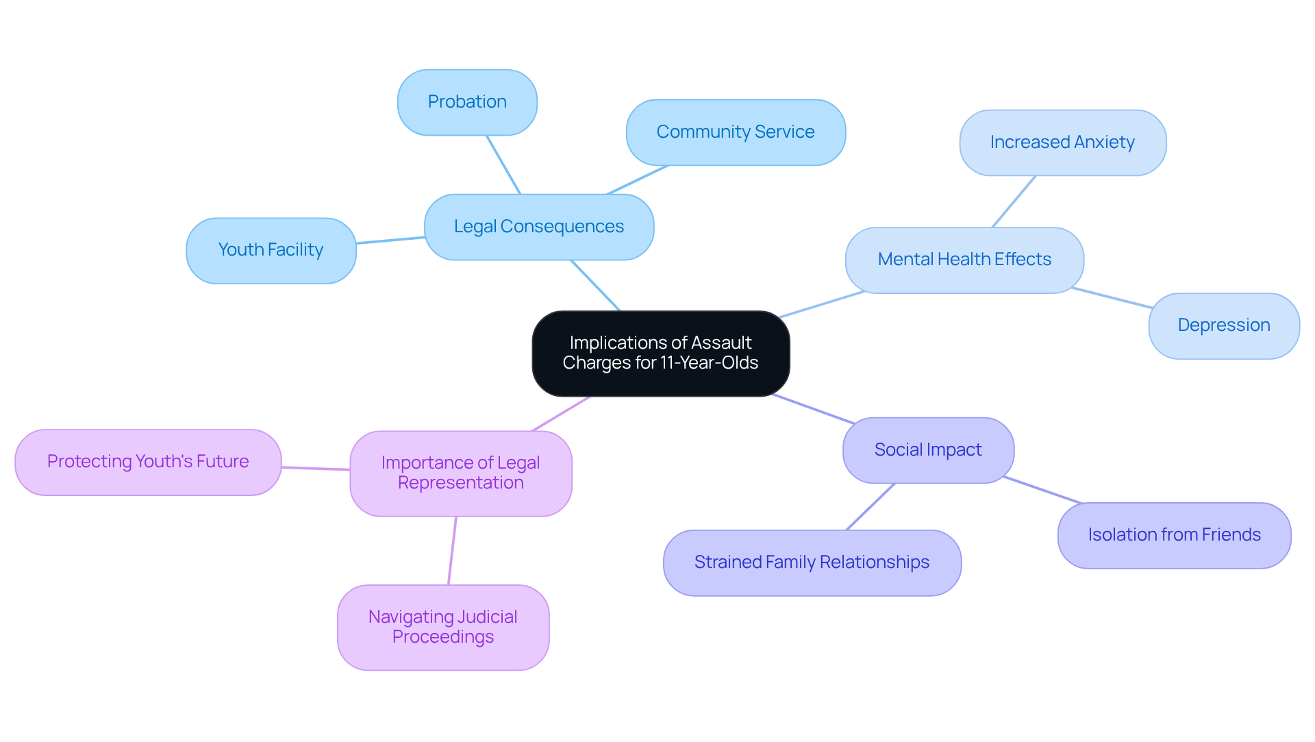 This mindmap starts with the main topic in the center and branches out to show various implications. Each branch represents a different area of concern, helping you see how they relate to the central issue of assault charges. This mindmap starts with the main topic in the center and branches out to show various implications. Each branch represents a different area of concern, helping you see how they relate to the central issue of assault charges.