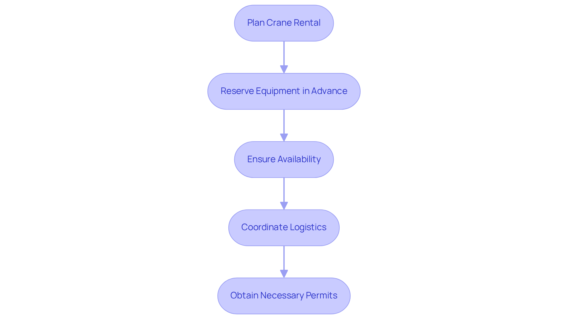Each box represents a step in the planning process for crane rentals. Follow the arrows to see how each step leads to the next, ensuring a smooth and efficient rental experience.