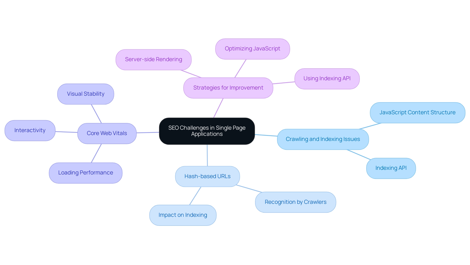 The central node represents the overall theme, with branches for challenges and strategies related to SEO in single page applications.