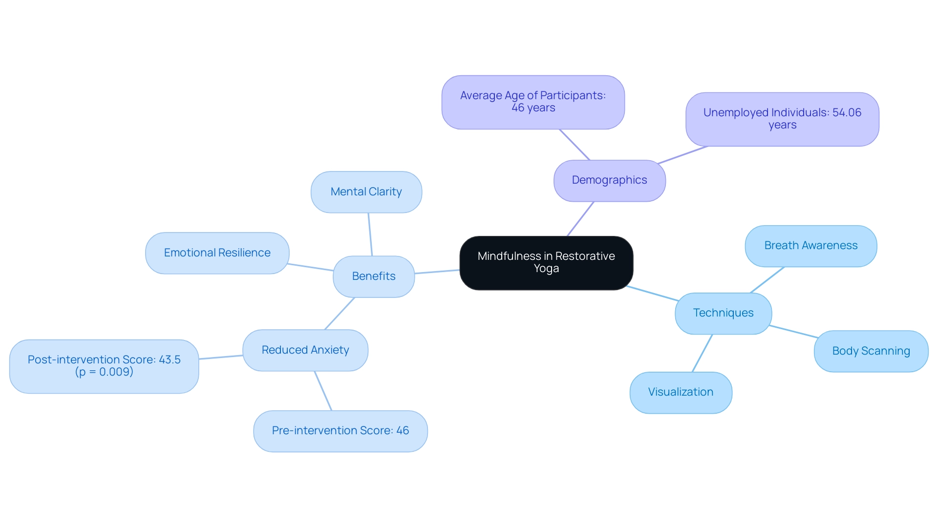 The central node represents the main topic, with branches indicating techniques, benefits, and demographic insights related to mindfulness practices.