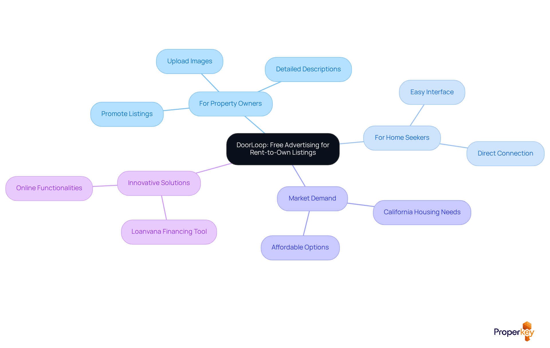 This mindmap illustrates how DoorLoop serves both property owners and home seekers. Each branch represents a key aspect of the platform, showing how it addresses the needs of users in the rental market. This mindmap illustrates how DoorLoop serves both property owners and home seekers. Each branch represents a key aspect of the platform, showing how it addresses the needs of users in the rental market.