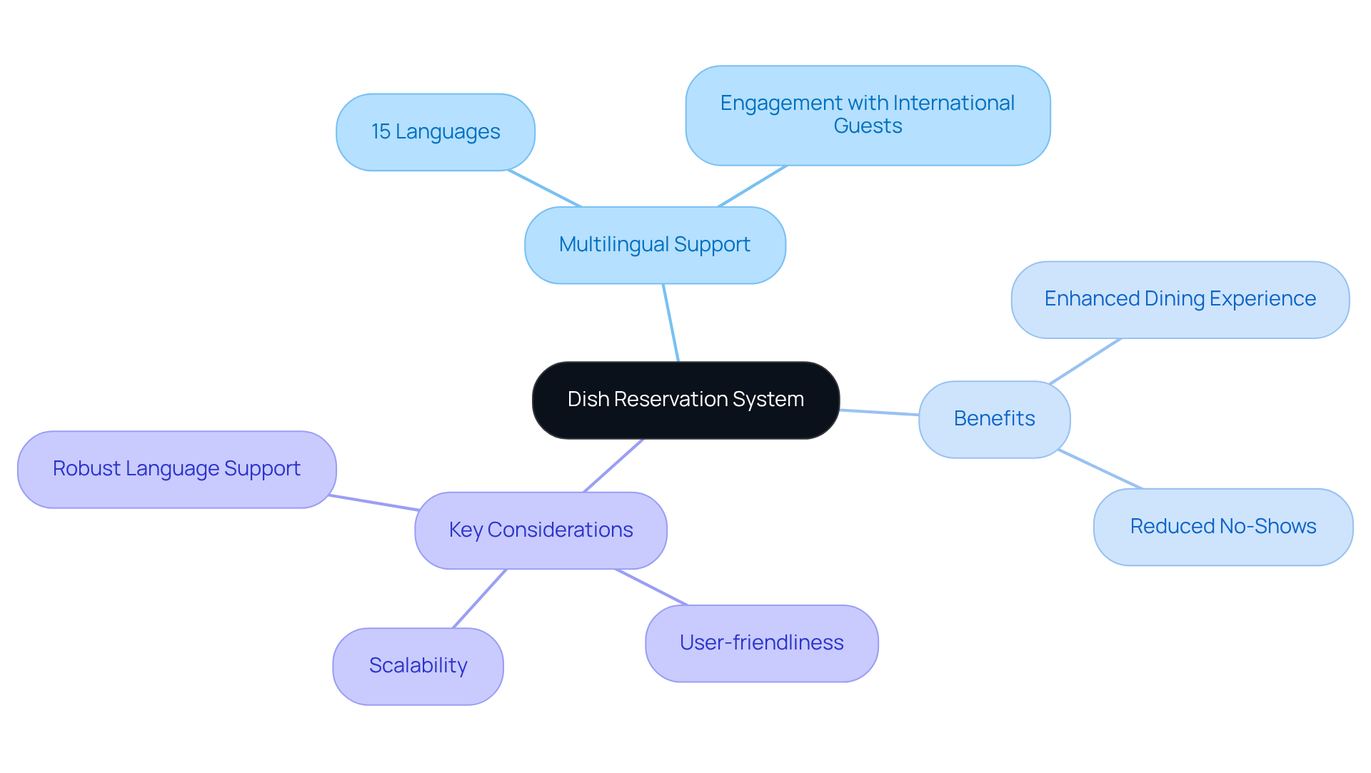 The central node represents the Dish Reservation System, with branches showing its multilingual capabilities, benefits for restaurants, and important factors to consider when choosing a system.