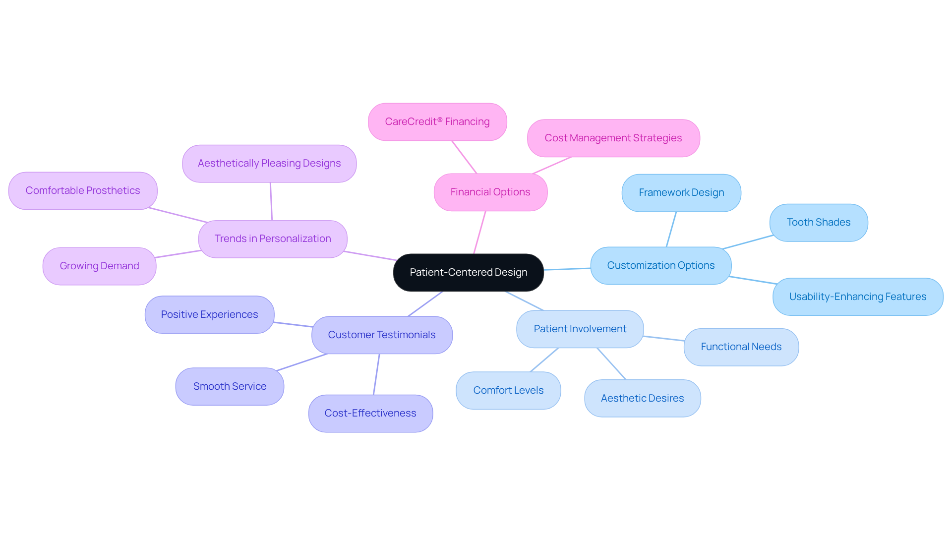 Start at the center with the main concept of patient-centered design, then explore each branch to see how customization and patient feedback play a role in creating the perfect dental appliance.