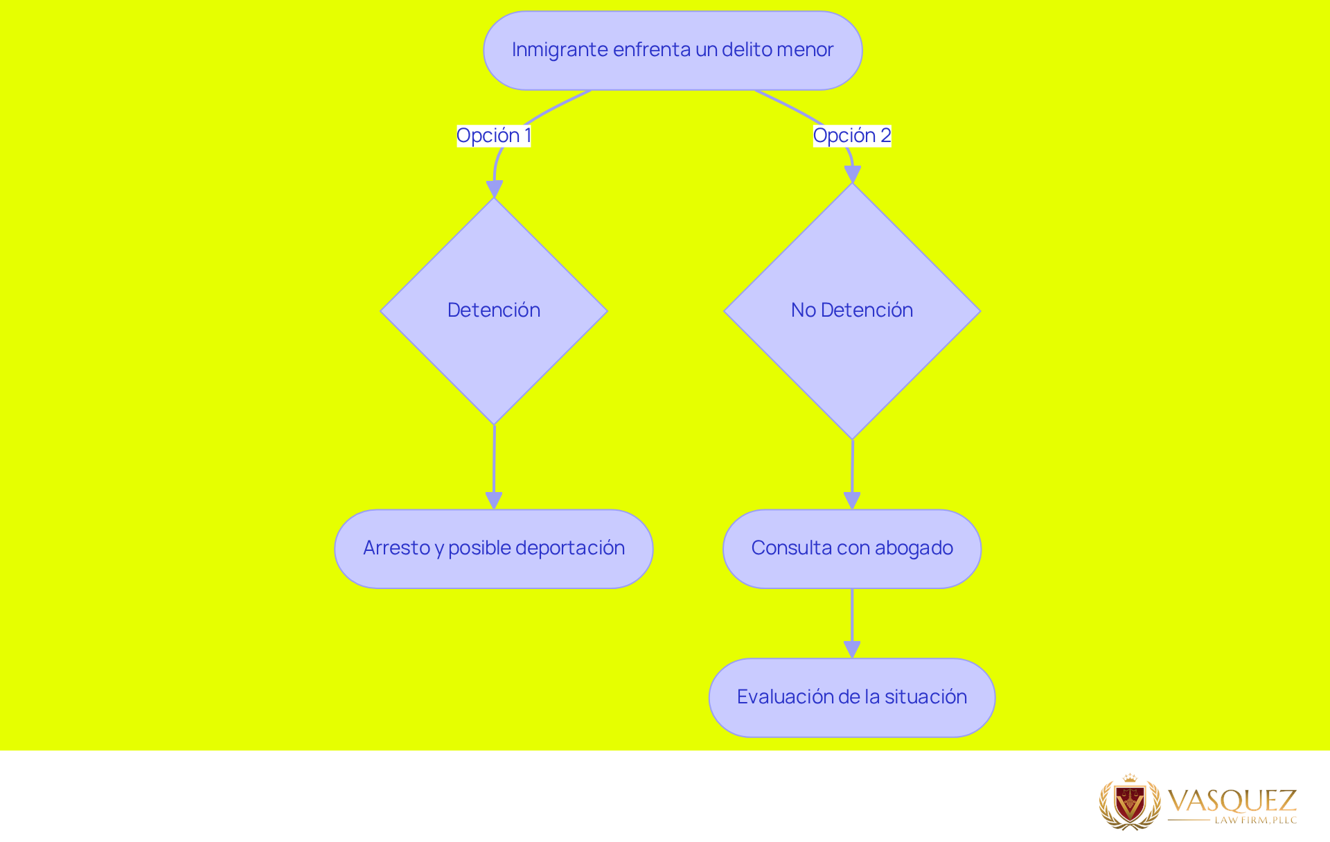 Este diagrama muestra cómo un delito menor puede afectar a un inmigrante. Sigue las flechas para ver qué sucede en cada etapa, desde la detención hasta la consulta con un abogado.