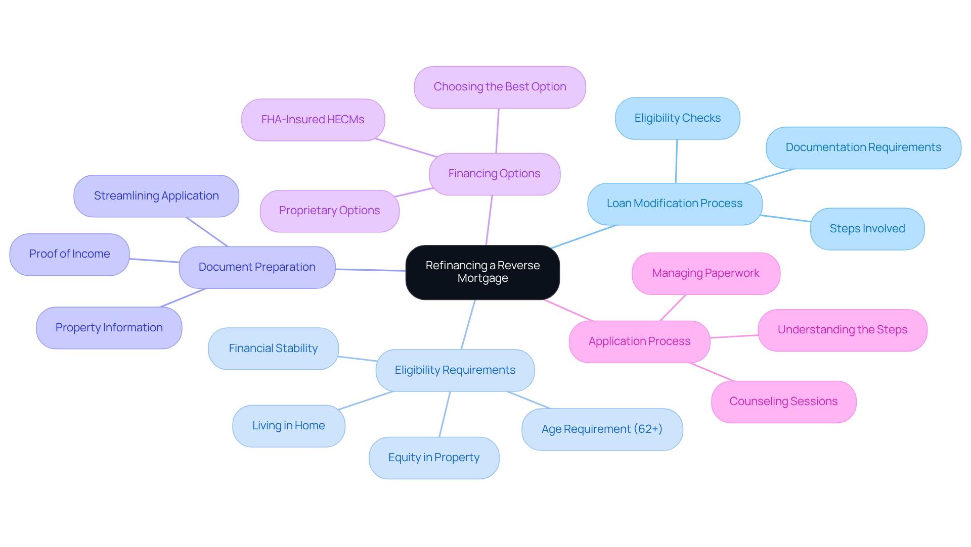This mindmap starts with the main topic in the center and branches out into important points to remember when refinancing a reverse mortgage. Each branch represents a key takeaway, helping you see how they connect and what you need to consider.