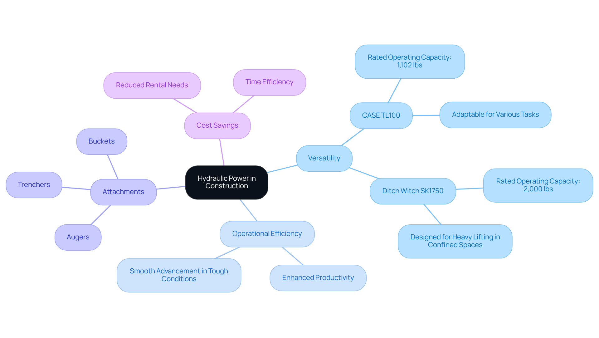 This mindmap illustrates how hydraulic power enhances the performance of mini stand-on skid steers in construction. Each branch represents a key aspect of their functionality, showing how they adapt to various tasks and improve efficiency on job sites.
