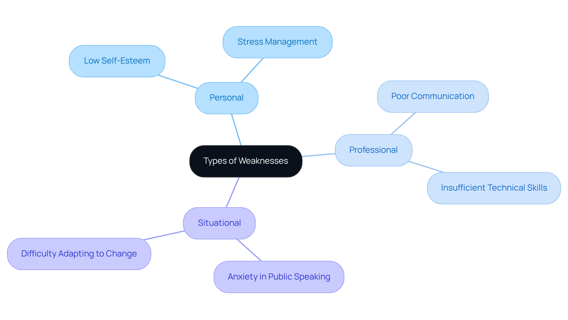 This mindmap shows the different types of weaknesses leaders may face. Each main branch represents a category of weakness, and the sub-branches provide specific examples. Use this map to identify your weaknesses and think about how to address them!