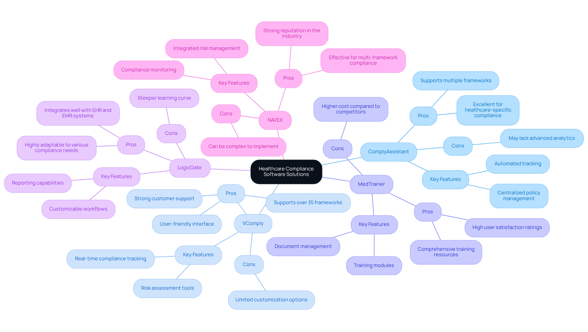 The central node represents the overall topic, while each branch shows a different software solution. Under each solution, you'll find its features, advantages, and disadvantages, helping you quickly compare them. The central node represents the overall topic, while each branch shows a different software solution. Under each solution, you'll find its features, advantages, and disadvantages, helping you quickly compare them.