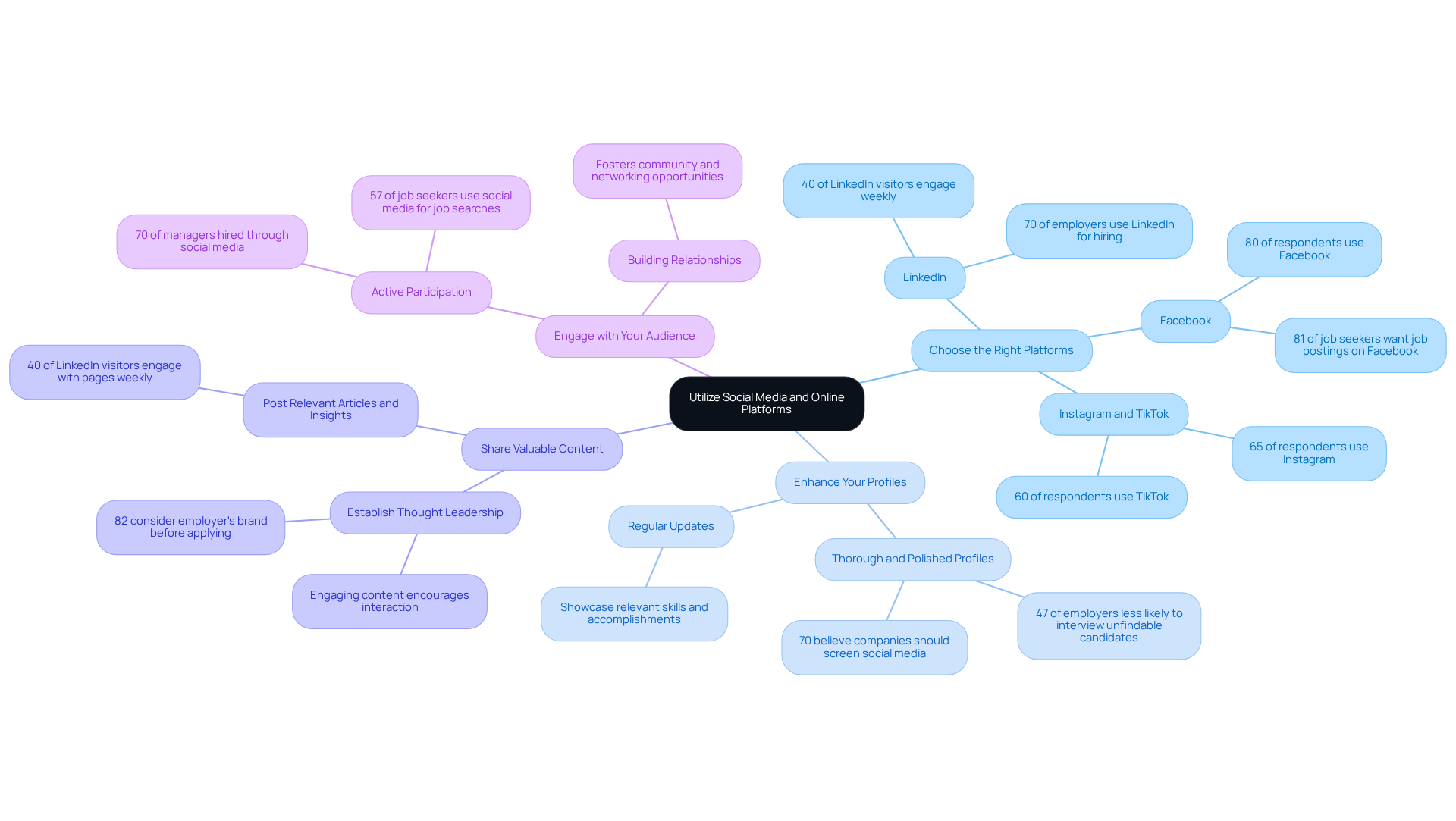 In this mindmap, start at the center with the main idea of utilizing social media for branding. Each branch represents a key strategy, and the smaller branches provide more details and statistics to support those strategies. In this mindmap, start at the center with the main idea of utilizing social media for branding. Each branch represents a key strategy, and the smaller branches provide more details and statistics to support those strategies.