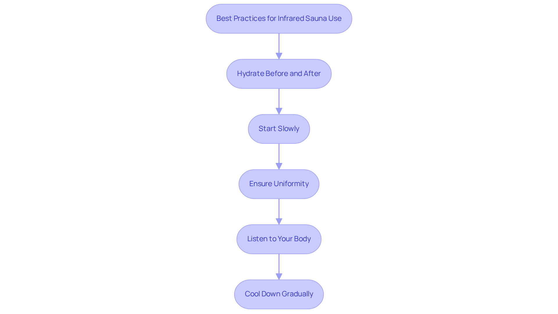 Each box represents a recommended practice. Follow the arrows to ensure you apply each step for the best sauna experience — from hydration to cooling down! Each box represents a recommended practice. Follow the arrows to ensure you apply each step for the best sauna experience — from hydration to cooling down!