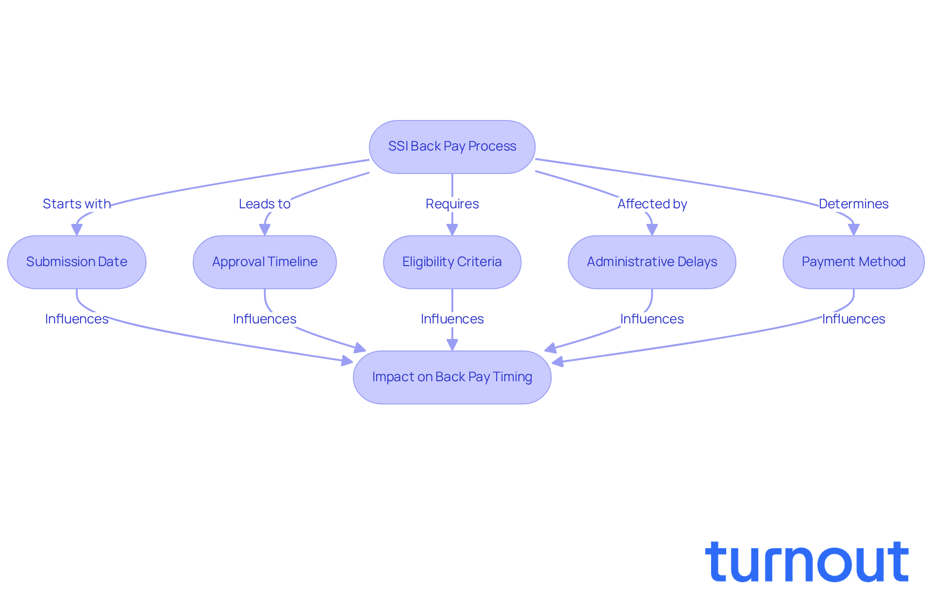 Each box represents a factor that can influence how long it takes to receive your SSI back pay. Follow the arrows to see how these factors are interconnected and affect your waiting period.