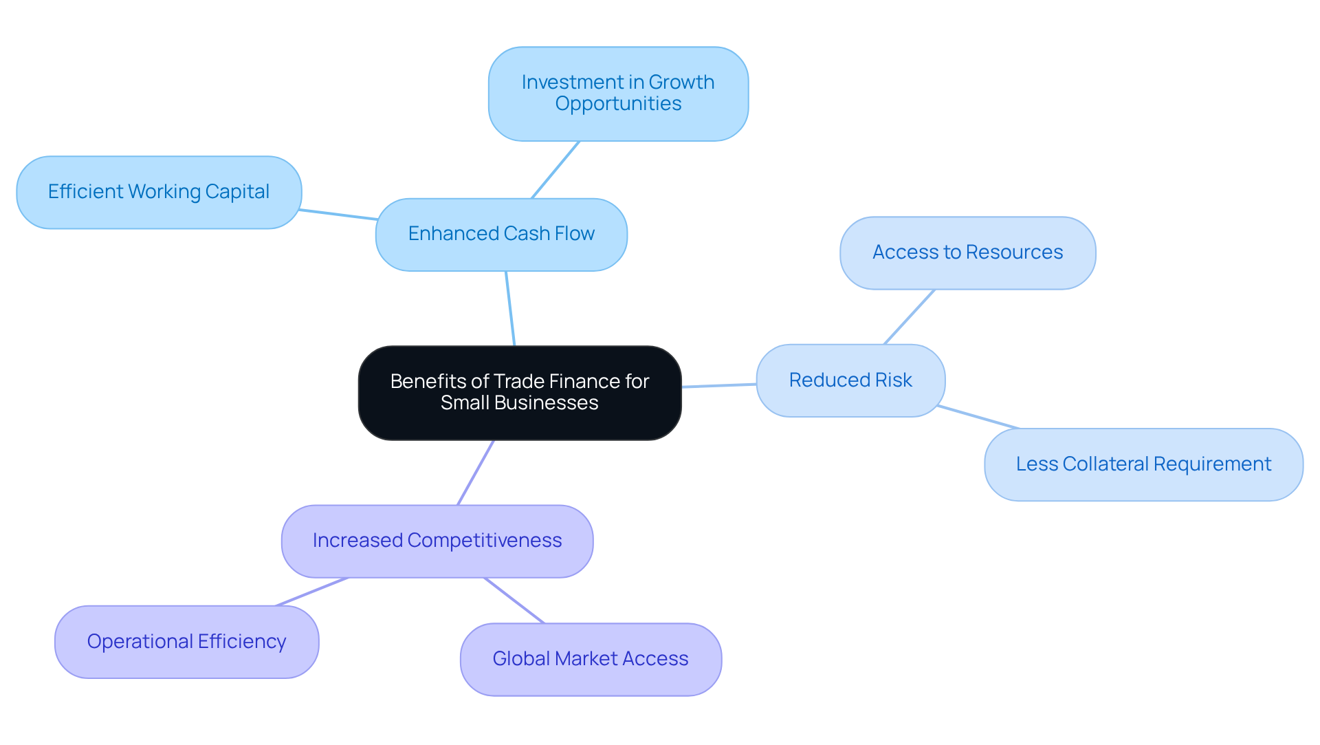 At the center, you'll find the main benefits of trade finance. Each branch highlights a specific benefit, and the sub-branches explain how these benefits are realized, providing a comprehensive view of the advantages for small businesses.