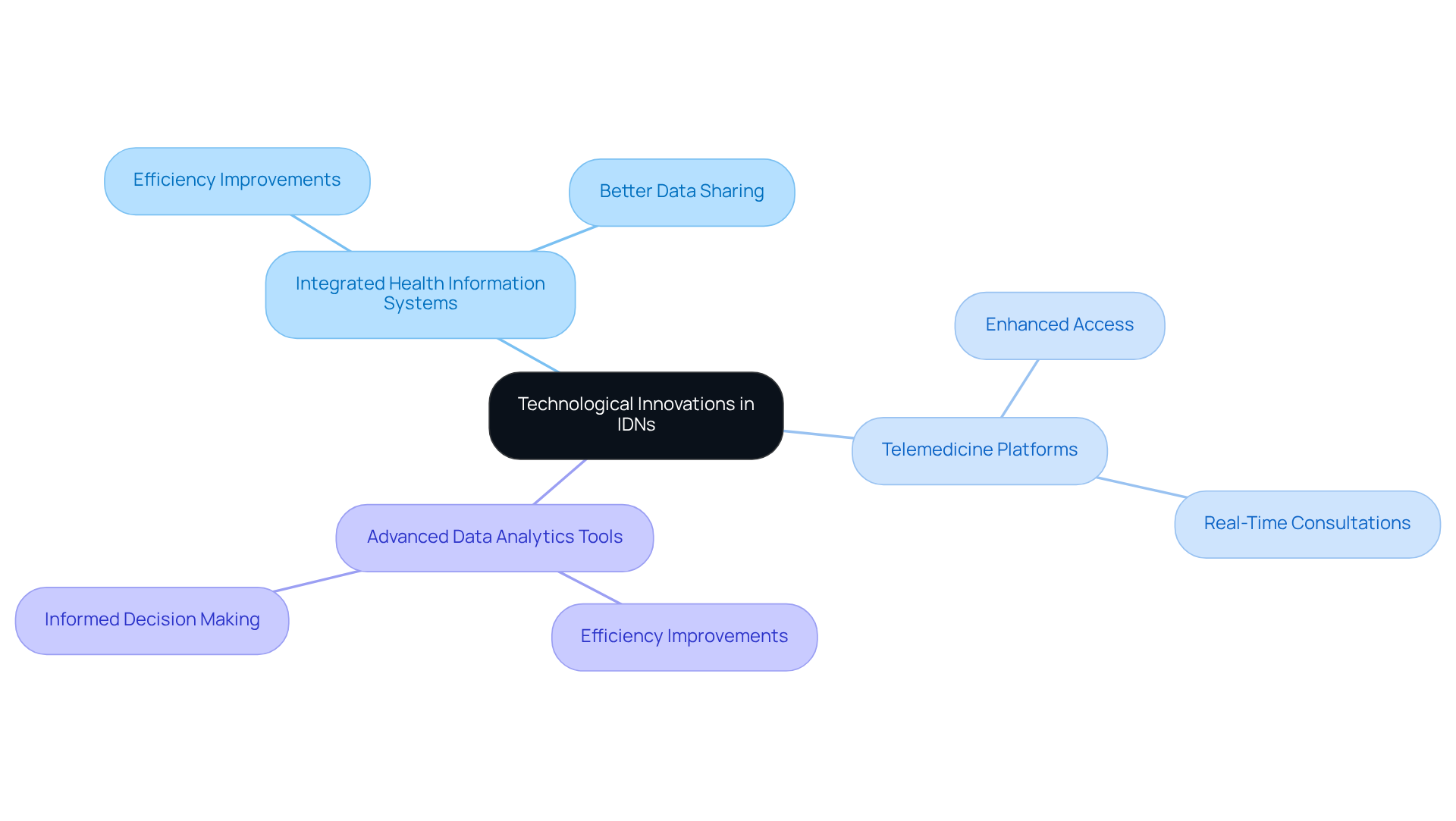 The central node represents the main theme of innovations, while the branches show key technologies and their benefits. Follow the branches to see how each technology contributes to improved efficiency and service quality.