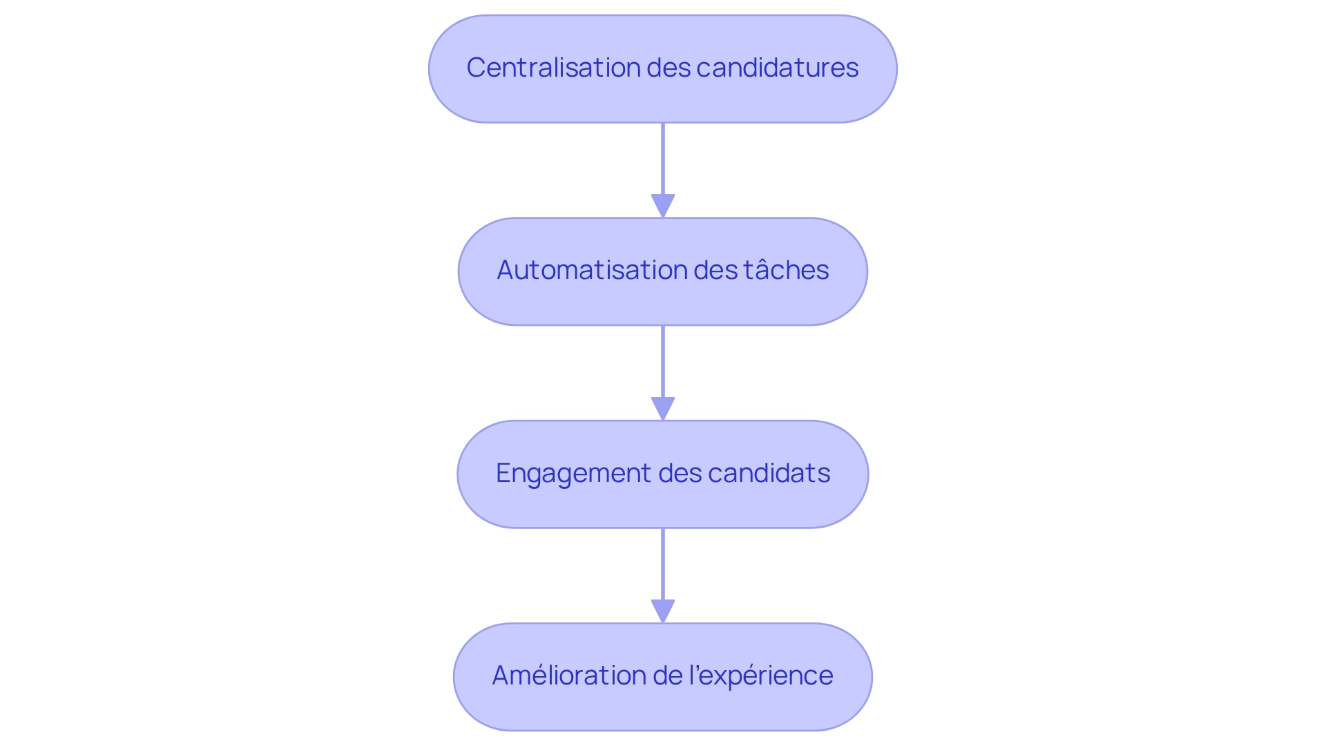 Chaque boîte représente une étape clé dans le processus d'utilisation de Lever. Suivez les flèches pour voir comment Lever transforme le recrutement, de la centralisation des candidatures jusqu'à l'amélioration de l'expérience candidat.