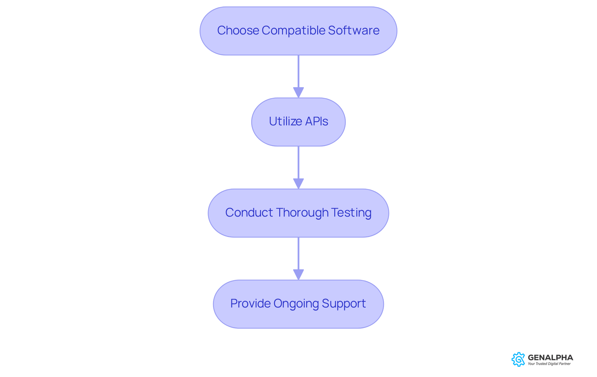 Each box represents a crucial step in the integration process. Follow the arrows to see how to move from one step to the next, ensuring a smooth integration of your quoting software.