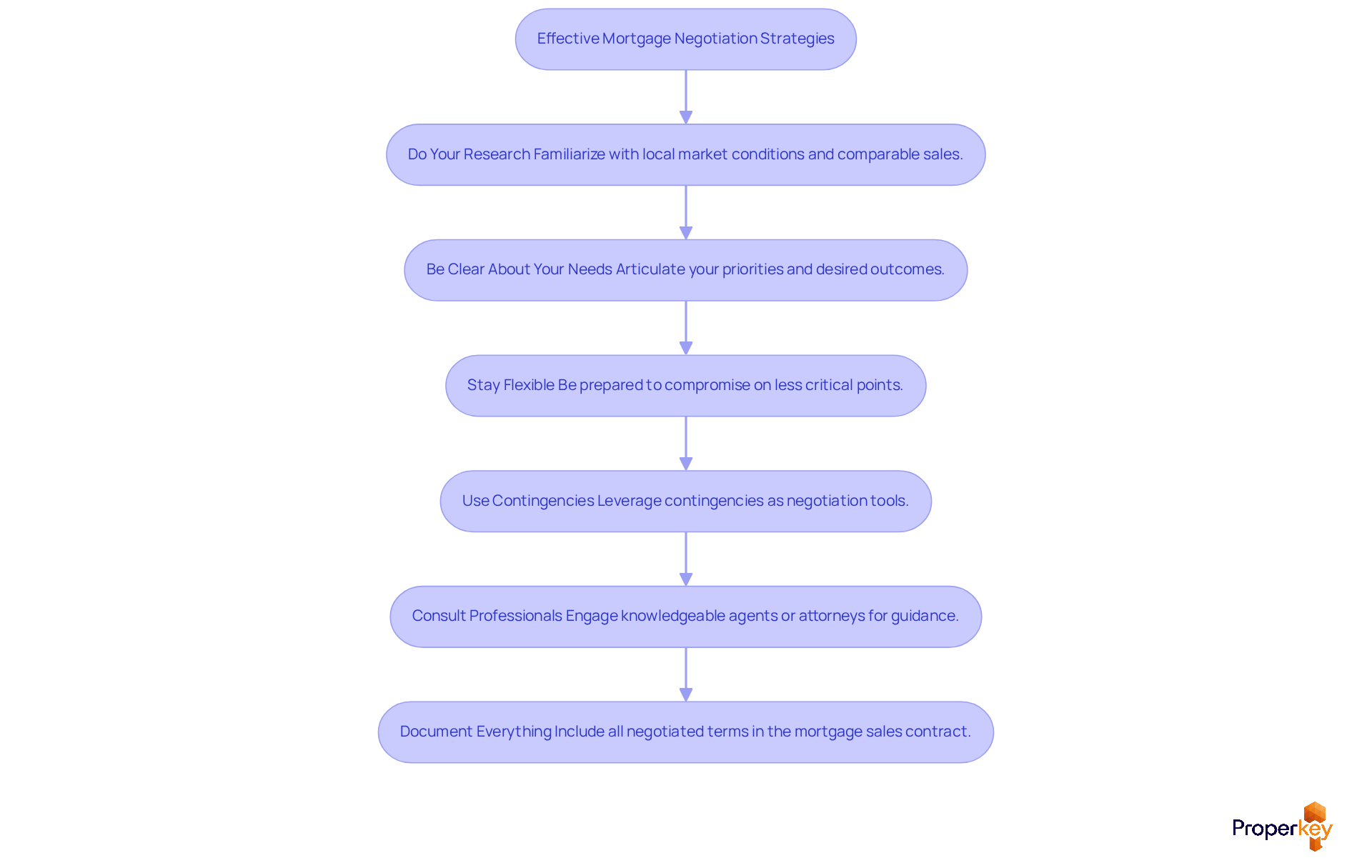 This flowchart guides you through the essential strategies for negotiating your mortgage sales contract. Each box represents a key step you can take to improve your negotiation skills. Follow the arrows to see how each strategy connects and builds upon the others, helping you navigate the negotiation process smoothly.