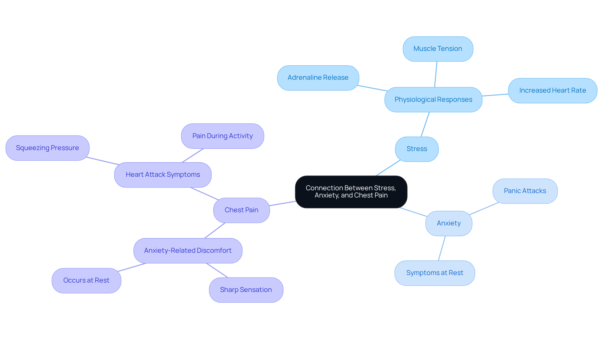 In this mindmap, the central idea connects three main themes: stress, anxiety, and chest pain. Each branch explores deeper aspects related to these themes, helping you visualize how they influence each other and what symptoms to watch for.