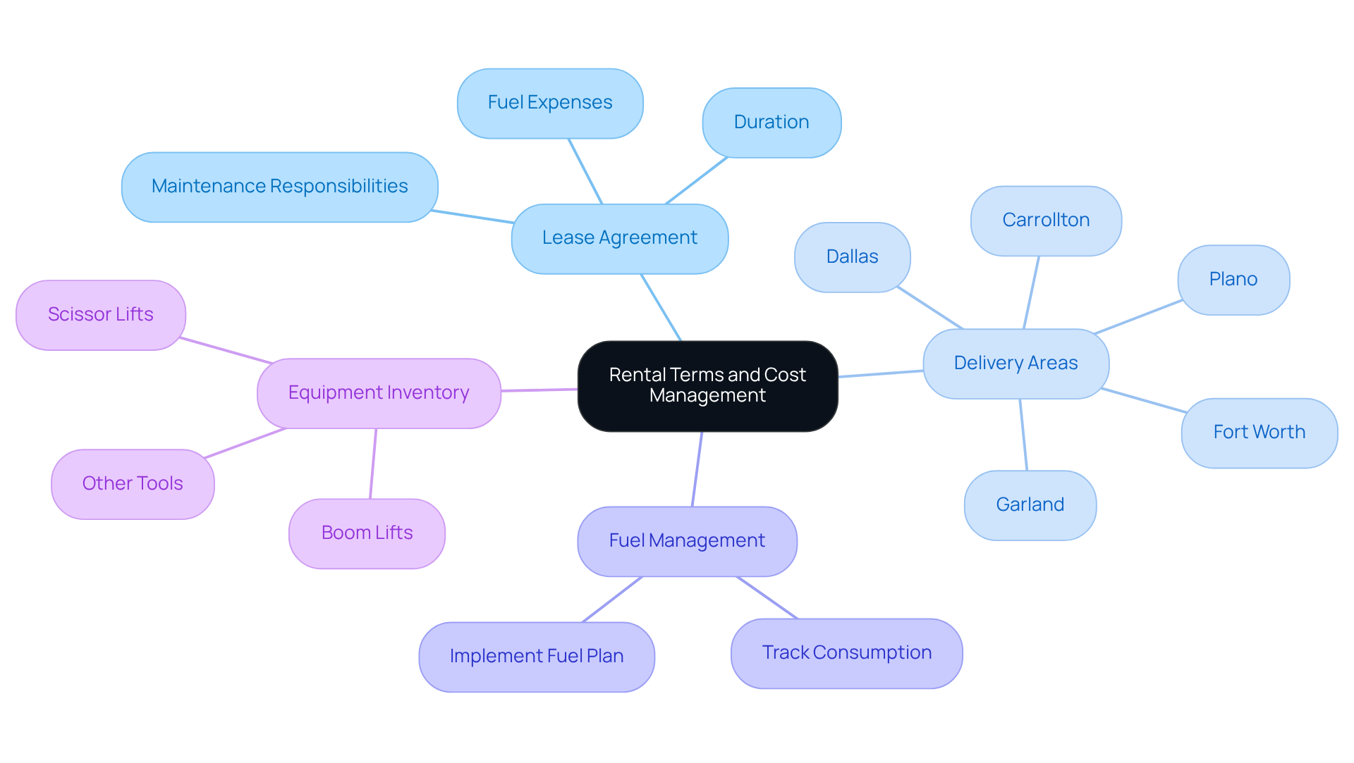 This mindmap helps you visualize the key components of renting a generator. Start at the center with the main topic, then explore each branch to see important details about lease agreements, delivery locations, fuel management, and available equipment. Each branch represents a different aspect of the rental process, making it easier to understand how they all connect.