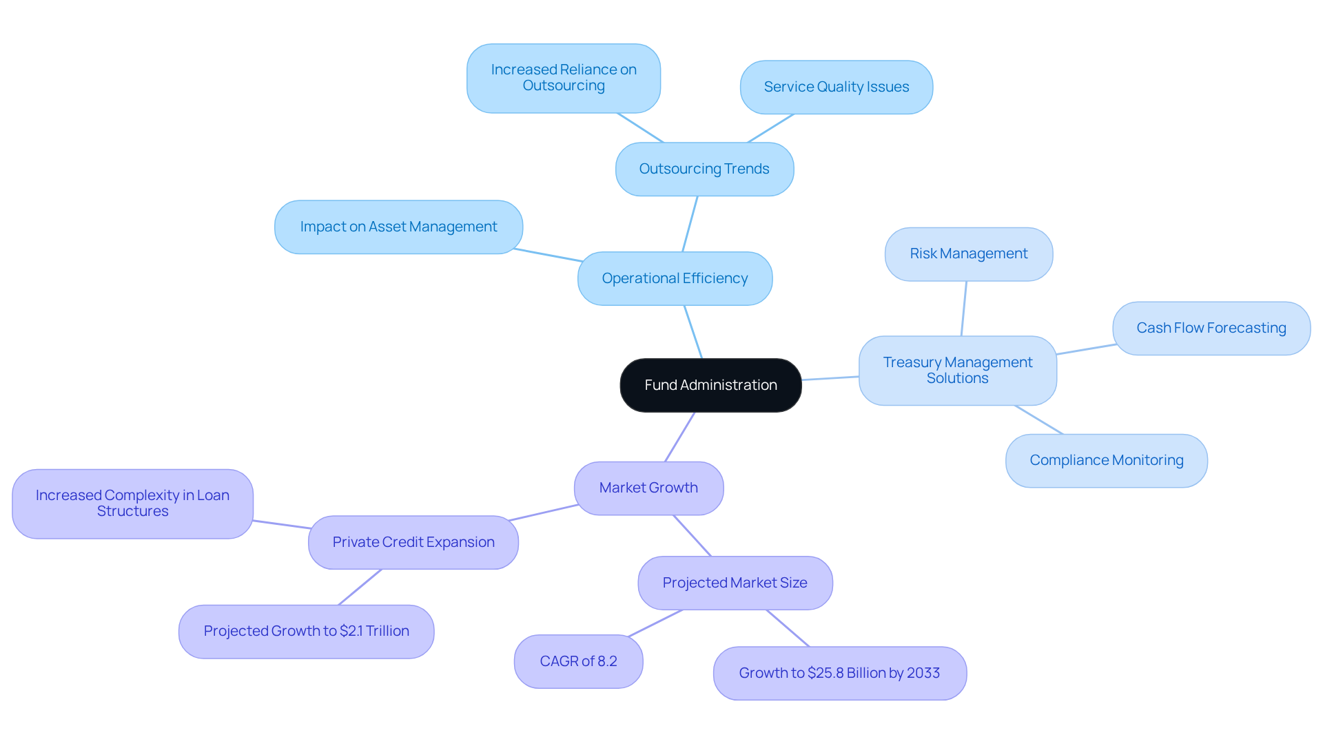 The central node represents the main topic of fund administration, while the branches show key areas and components that contribute to operational efficiency. Follow the branches to explore how each aspect connects to the overall theme.