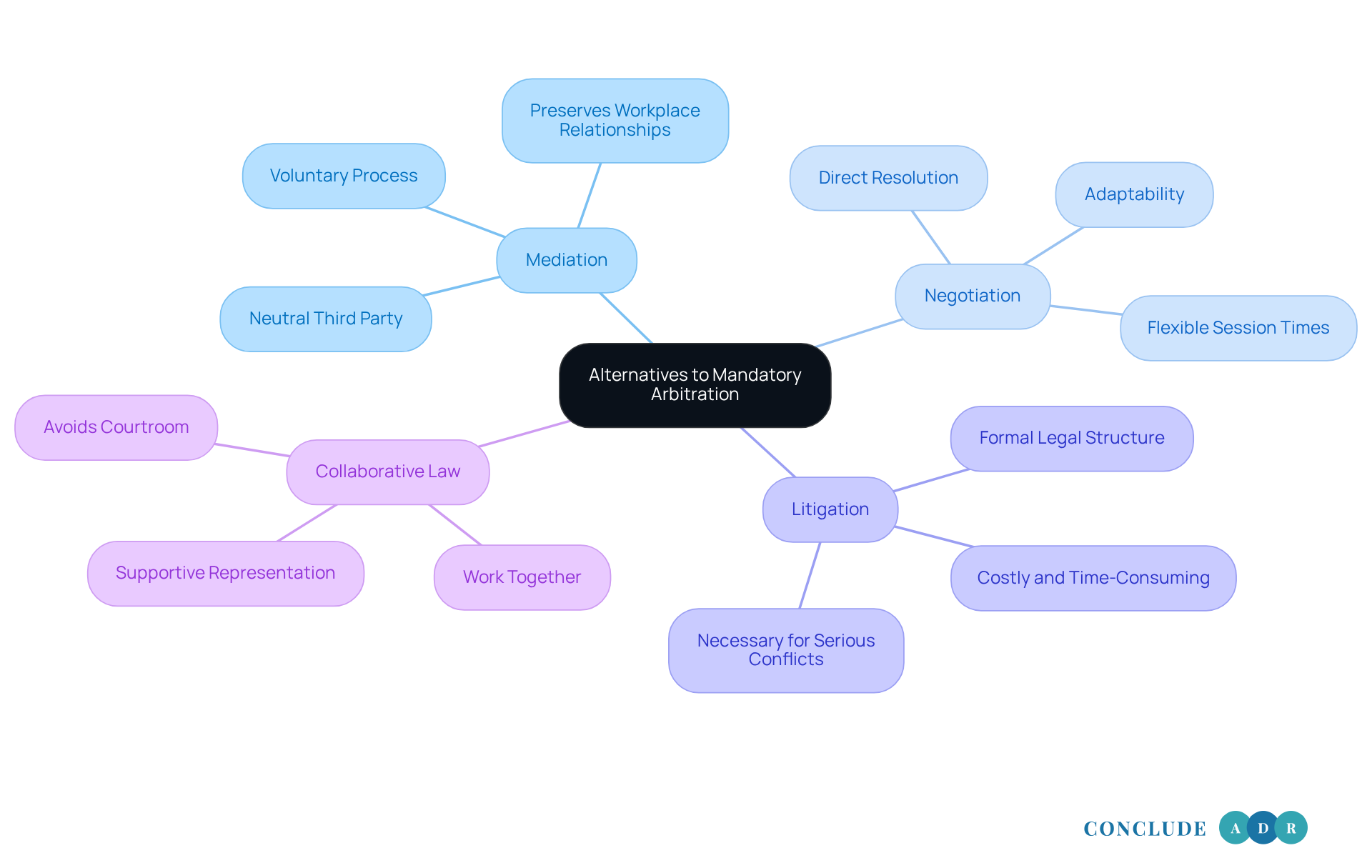 The central node represents the main topic, while each branch shows a different method for resolving employment disputes. Follow the branches to learn about the unique features and benefits of each alternative.